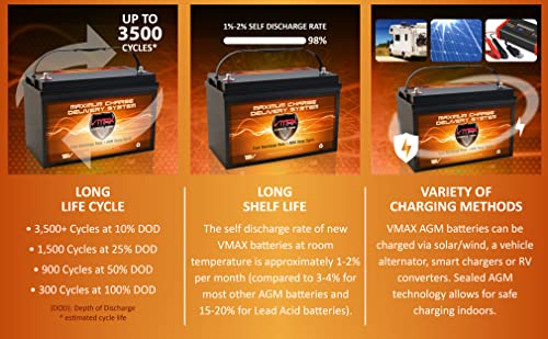 VMAXSLR125 AGM deep cycle 12V 125AH battery for Use with gas or electric power backup generator or smart charger for off grid power systems
