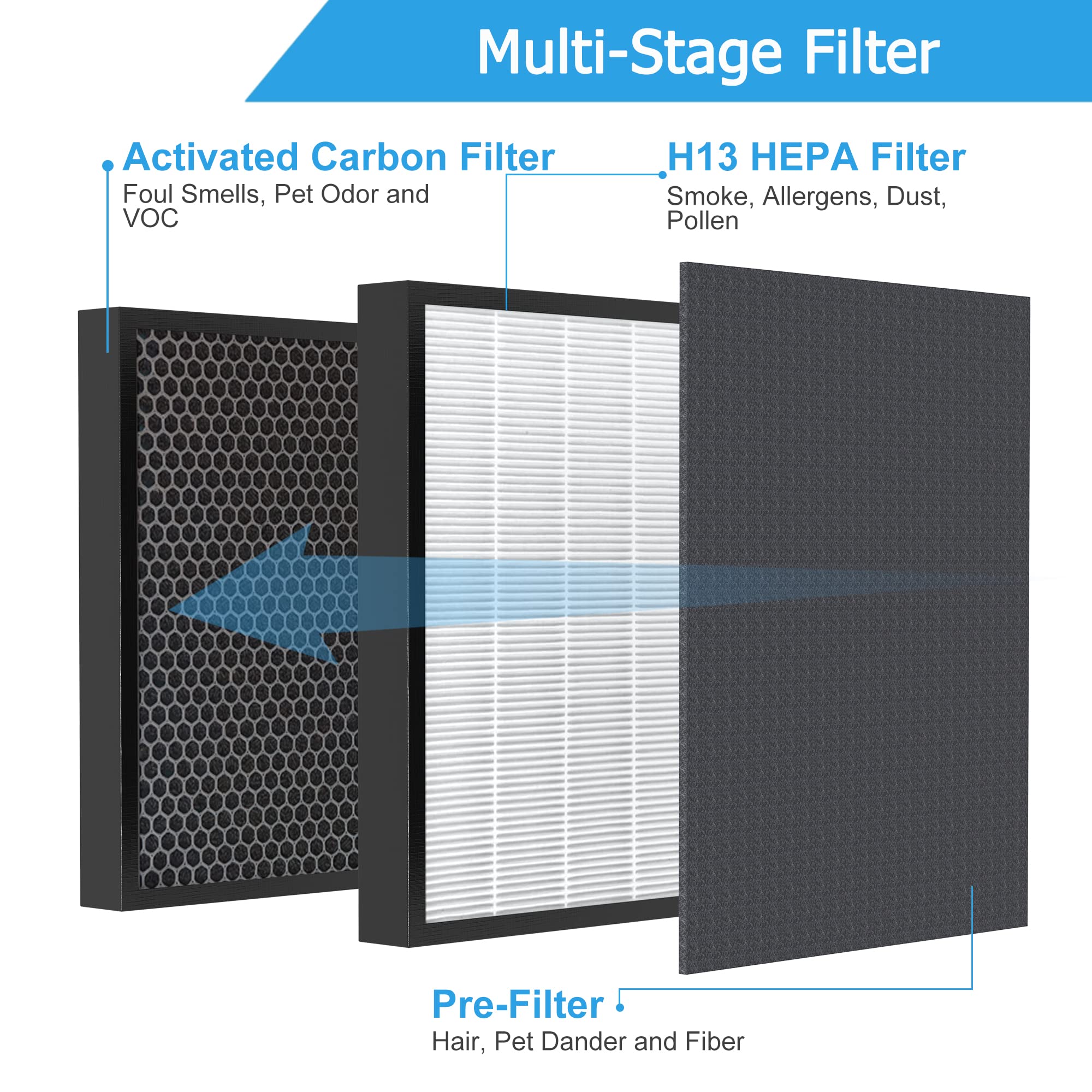Vegebe Aerio-300 True HEPA Filter Compatible with Zigma Aerio-300 Air Purifier, 1 High-Efficiency HEPA Filter + 2 Carbon Pre-Filters - 1 Pack