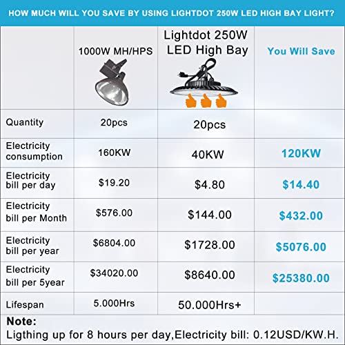 Lightdot 4Pack 250W LED High Bay Light 35000lm (Eqv.1000W MH/HPS) Commercial Bay Lighting, 5000K Daylight LED UFO High Bay with US Plug for Garage/Barn, Energy Saving Upto 1840KW*4/Y(5Hrs/Day)
