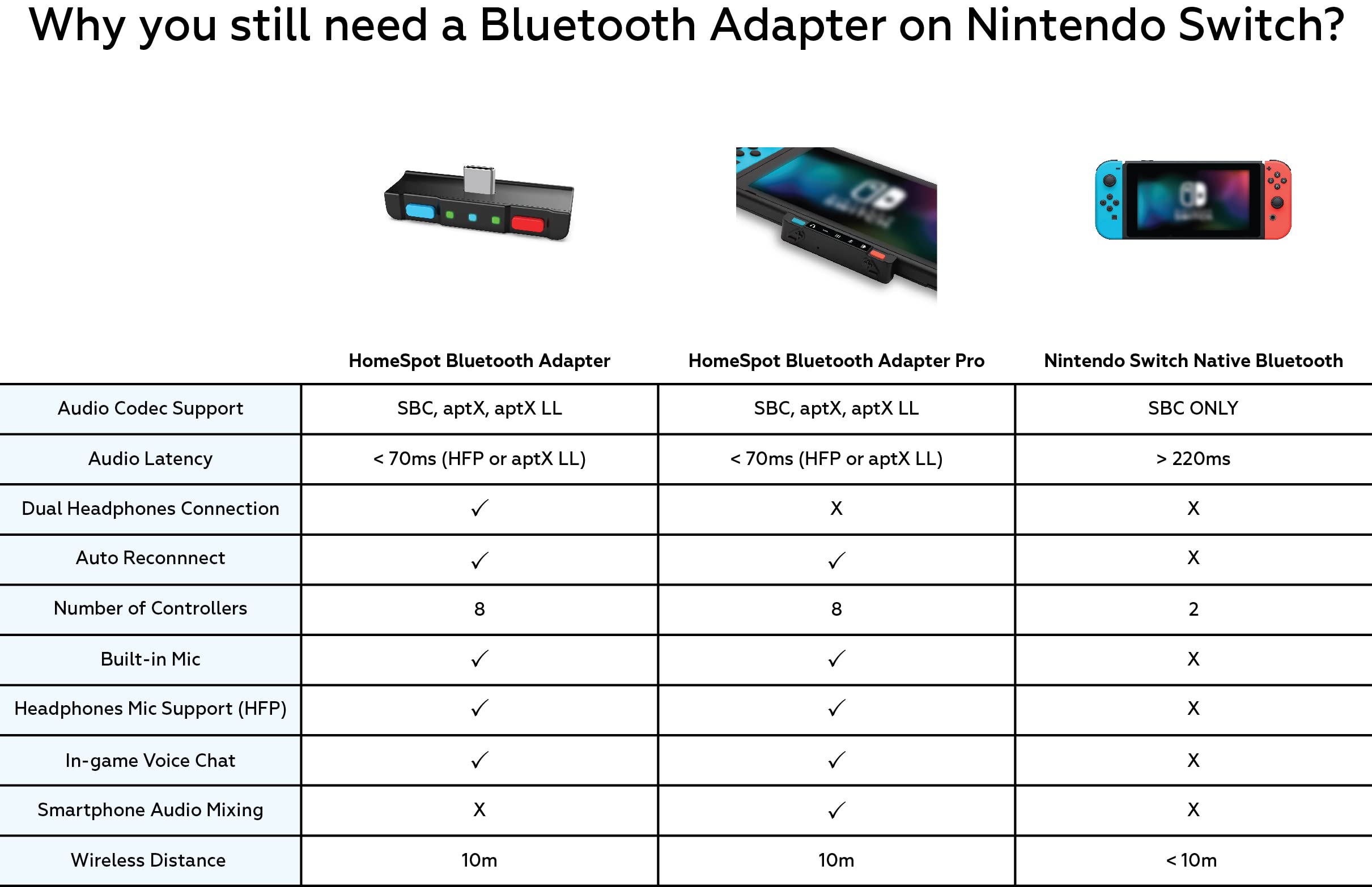 HomeSpot Bluetooth Audio Adapter with USB-C, Built-in mic, for Nintendo Switch, PS4, PS5, PC, Supports Headphones mic, aptX Low Latency, Dual Headphones, in-Game Voice Chat