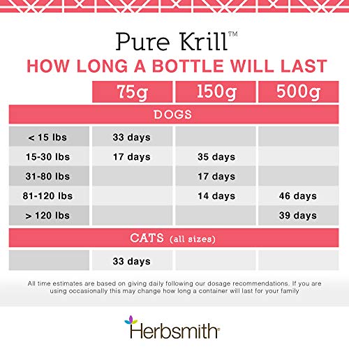 Herbsmith Pure Krill - Wild-Caught Antarctic Krill - Just 1 Ingredient - Astaxanthin for Dogs - Ready-to-Use Omega 3s – Alternative to Krill Oil for Dogs - 75g