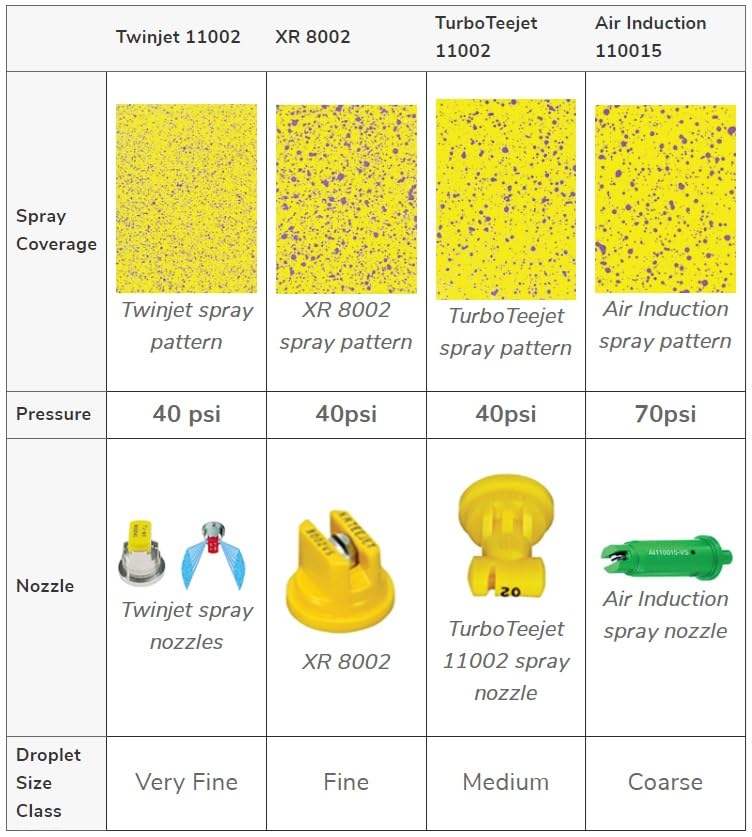 FGI SpotOn Water Sensitive Paper (WSP) for Sprayer Calibration - One Pack of 2 x3 Paper - 25 Sheets Per Pack - Reduce Waste and Ensure Consistent Application of Spray Droplets - Assess Spray Coverage