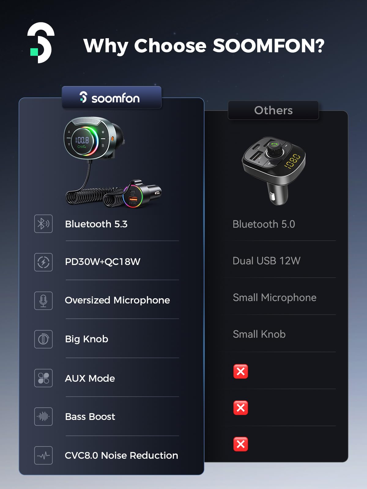 Bluetooth 5.3 FM Transmitter for Car - SOOMFON Bluetooth Car Adapter with Big Mic Bass Stereo Hi-Fi Sound, PD30W QC18W FM Bluetooth Transmitter Car Charger Support Hands-Free Calls, Aux Out, TF Card