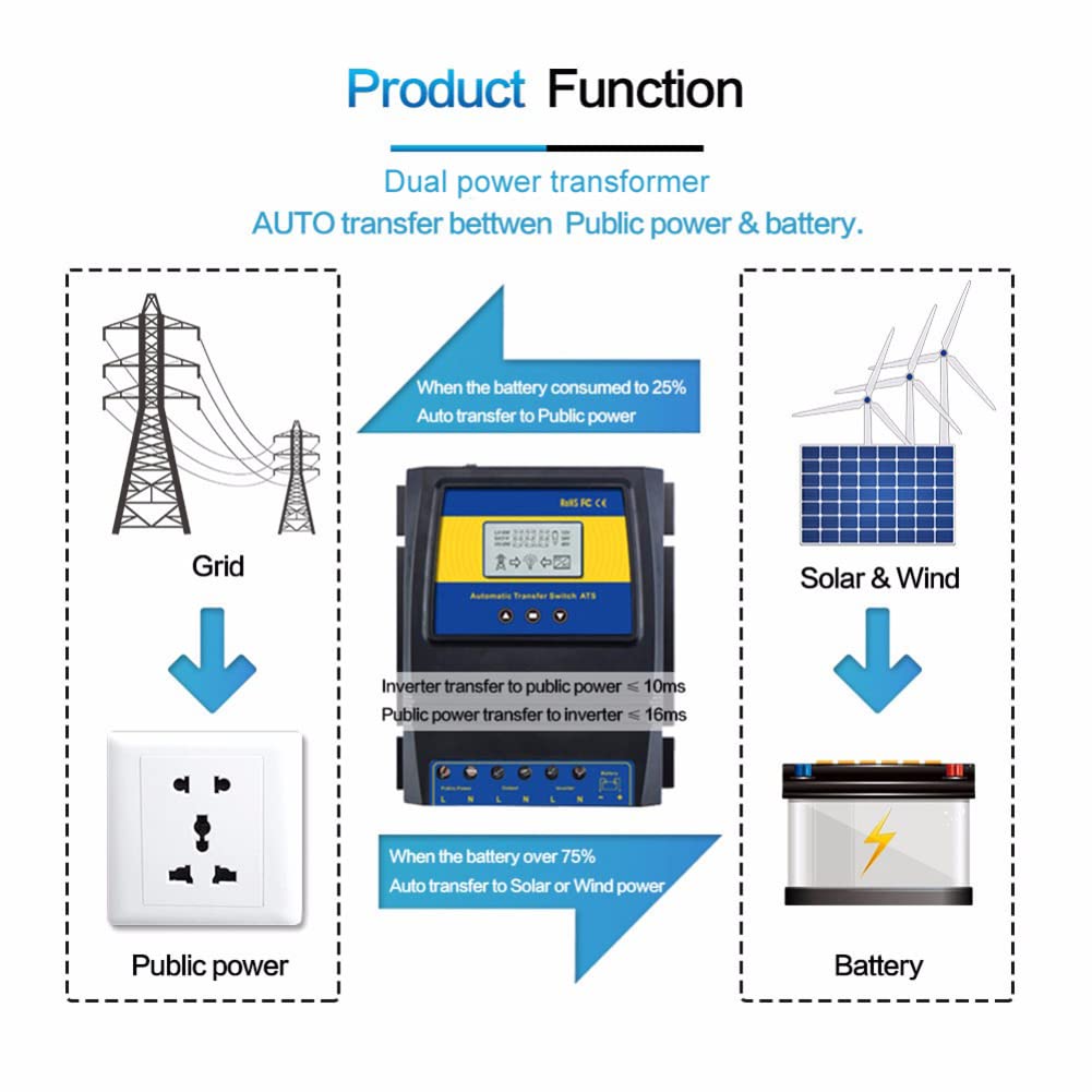 BUZHI Automatic Dual Power Transfer Switch, Automatic Dual Power Transfer Switch ATS Direct Current 12 V 24V 48V AC 110 V 220 V Auto Distinguish for Solar Wind System On/Off Grids