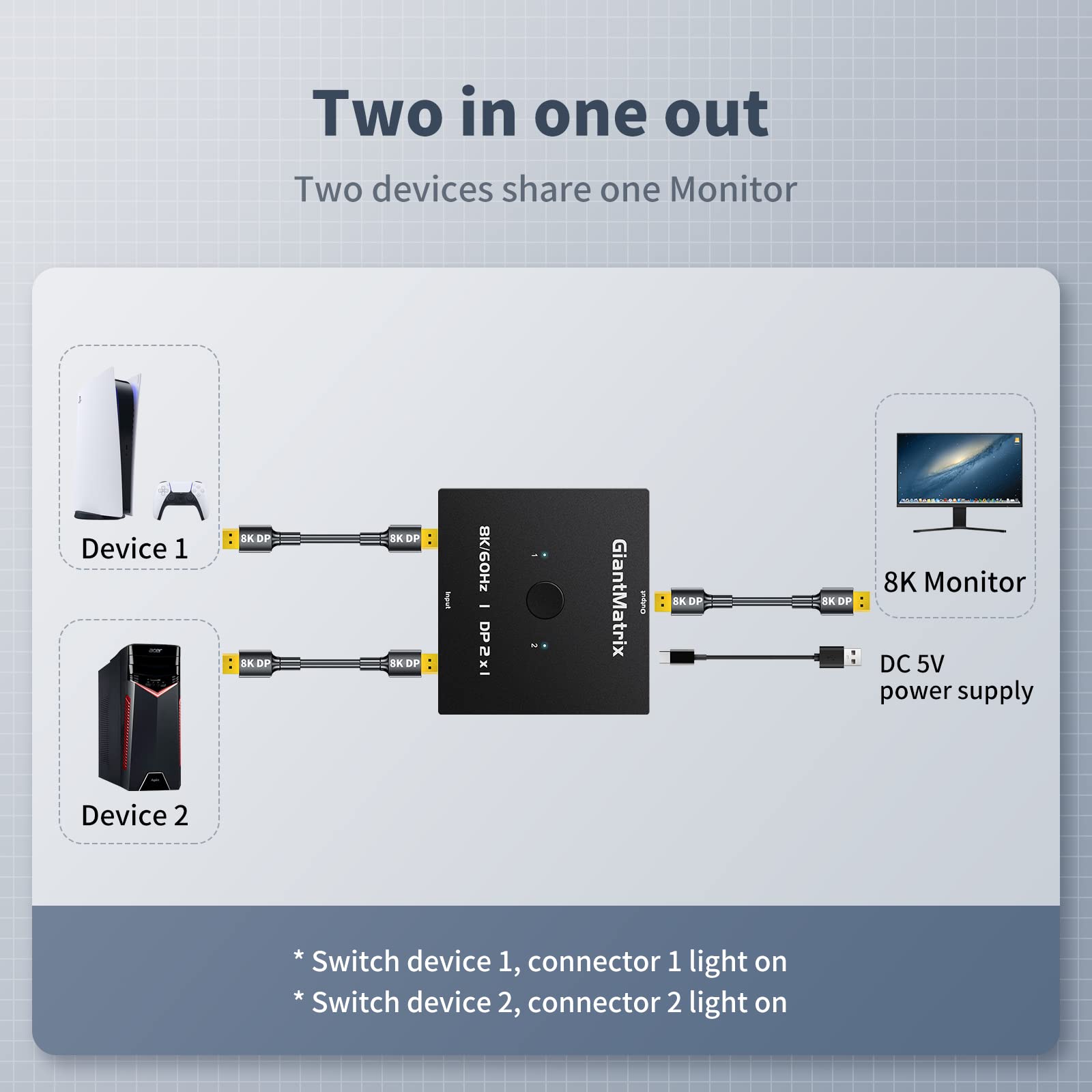 DP Switch 2 in 1 Out,Display Port Splitter 2 in 1 Out ,Display Port Switch Box 2 in 1 Out 8k 60HZ 4k 144HZ 4K 240HZ 4K 175HZ Not Bi-Directional