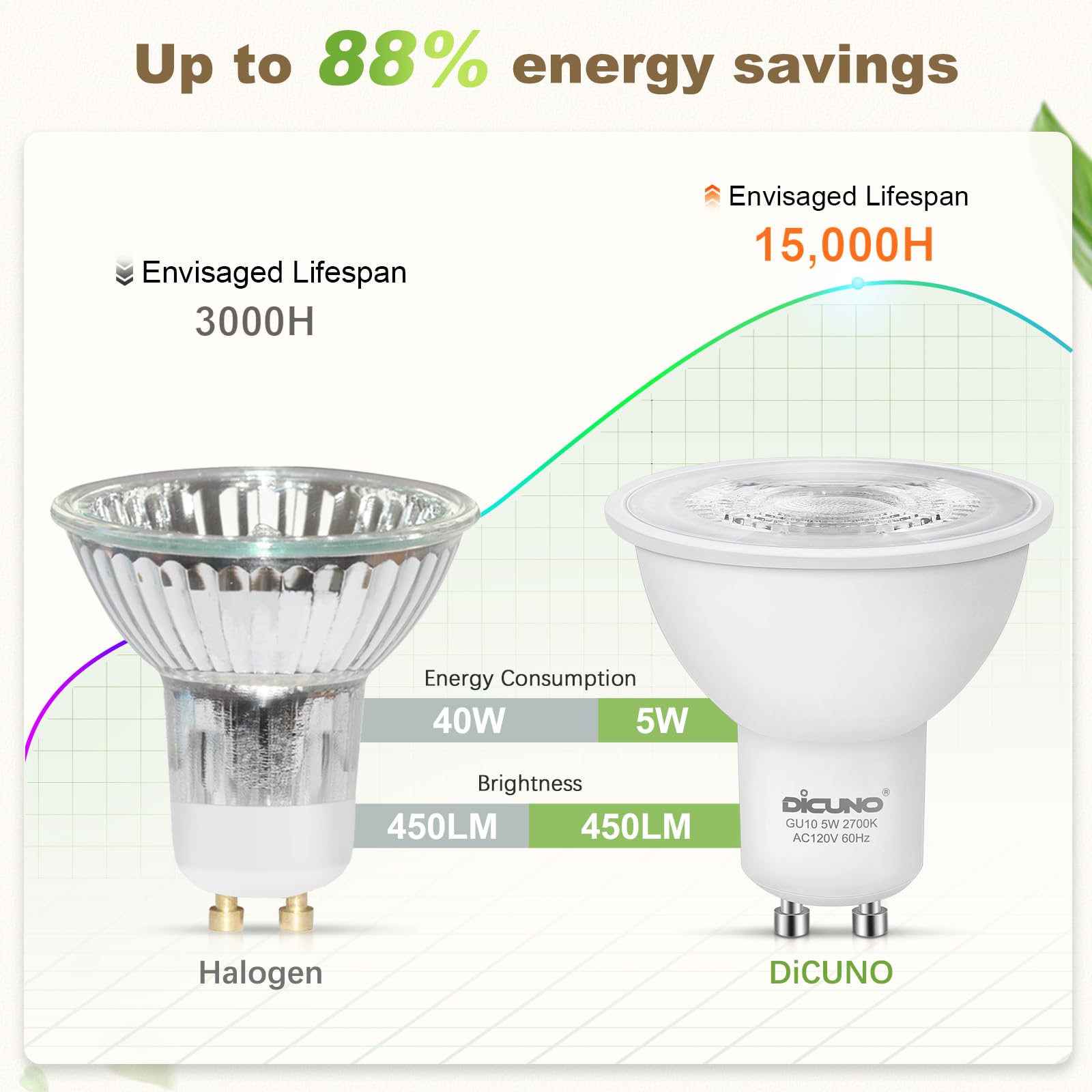 DiCUNO GU10 LED Bulb, 40W Equivalent, Warm White 2700K, 450LM, MR16 GU10 LED for Spotlight, Track Lighting, 5W LED Light Bulb with 38° Beam for Kitchen, Range Hood, Living Room, Pack of 6