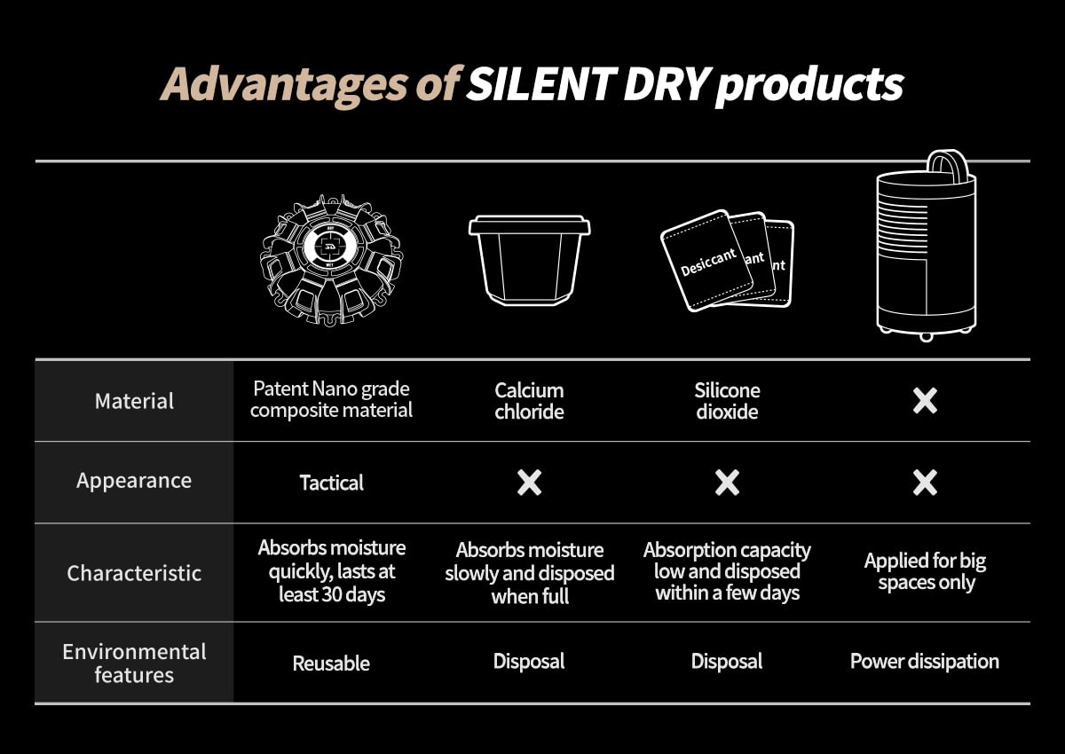 SILENT DRY Renewable Small Safe Dehumidifier Block, Rechargeable Portable Moisture Absorbers for Gun Accessories/Closet/Cabinet/Camera, up to 40L, 1 Pieces, Mine