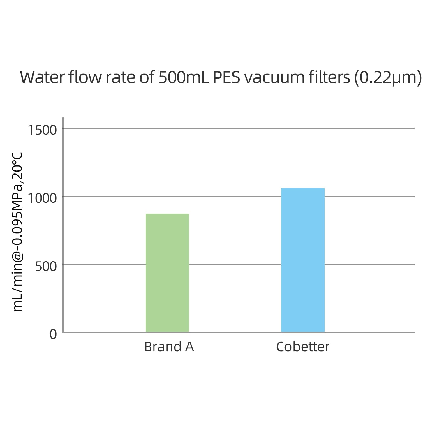 COBETTER Pack of 18 500ml Bottle Top Vacuum Filter 0.22μm Sterile PES Membrane Graduated Bottle Top Only…