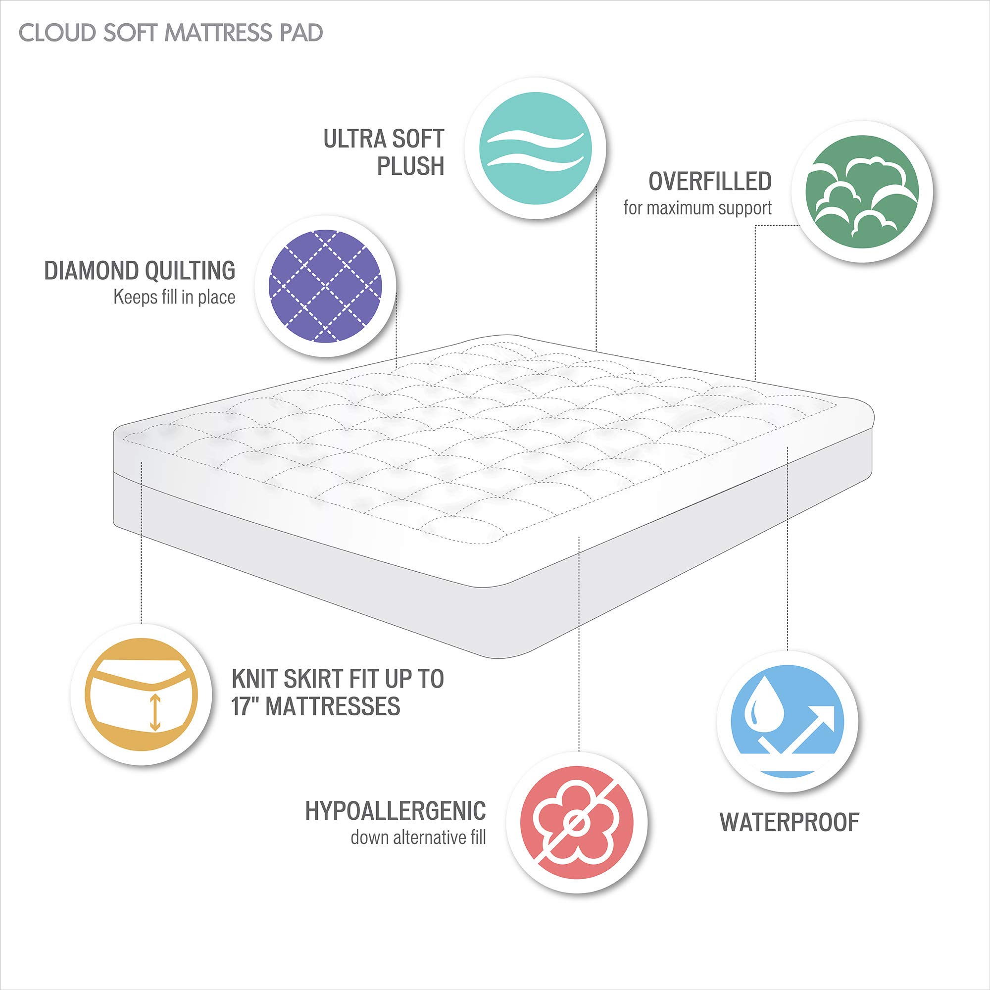 Madison Park Waterproof Mattress Protector, Cloud Soft Plush Mattress Cover, Overfilled Mattress Pad, Fitted Pocket Fits Up to 18 Inch, Machine Washable Bed Cover, White Full