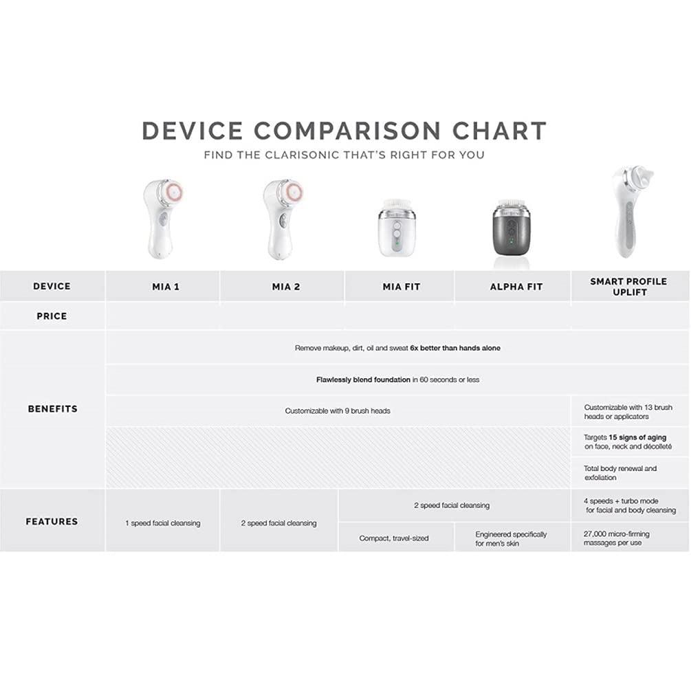 Clarisonic Facial Cleansing Brush System, Mia 2 Sonic Face Scrubber, 2 Speeds,White