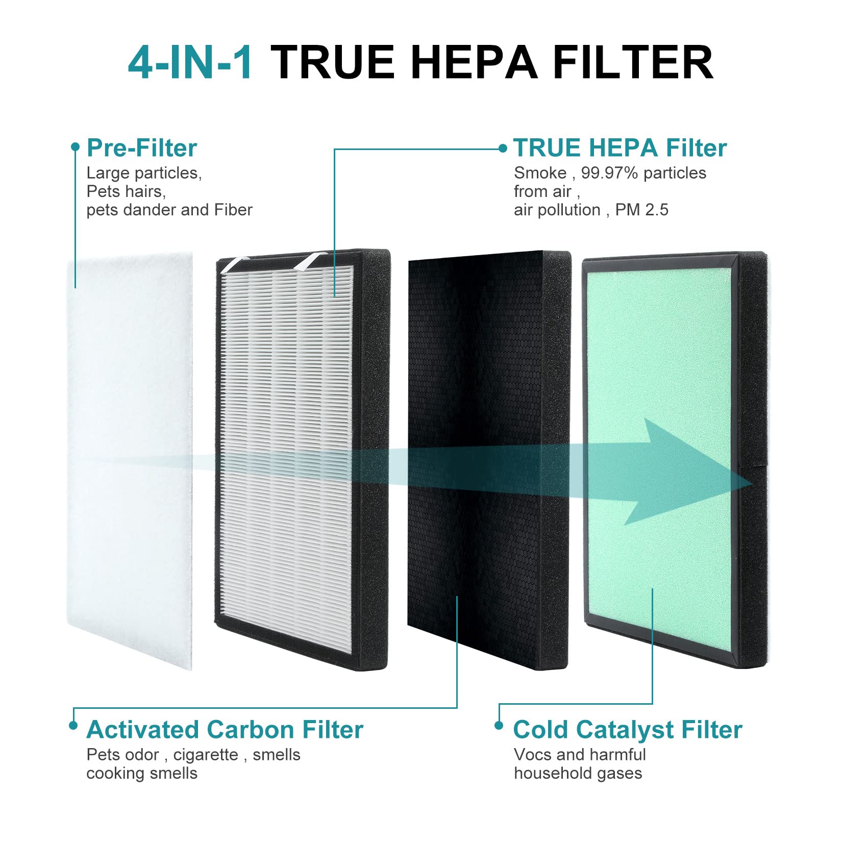 Vegebe Filter Replacement Compatible with PURO XYGEN P500 Air Purifier, Vegebe 4-in-1 True HEPA Filter Compatible with KVV Sdf 001 002 HEPA Air Purifier, 1 Pack