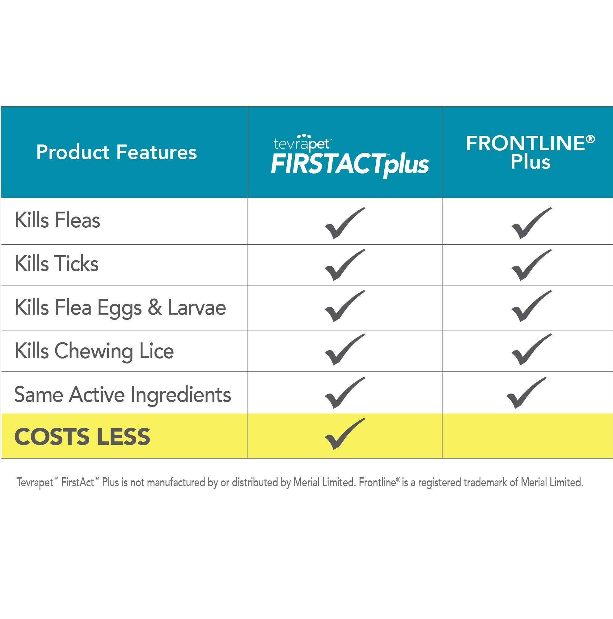 FirstAct Plus Flea Treatment for Dogs, Extra Large Dogs 89+ lbs, 3 Doses, Same Active Ingredients as Frontline Plus Flea and Tick Prevention for Dogs
