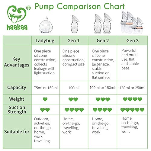 haakaa Manual Breast Pump Breastfeeding Pump 4oz/100ml+Lid Food Grade Silicone Bundle with Ladybug Silicone Milk Collector 2pk