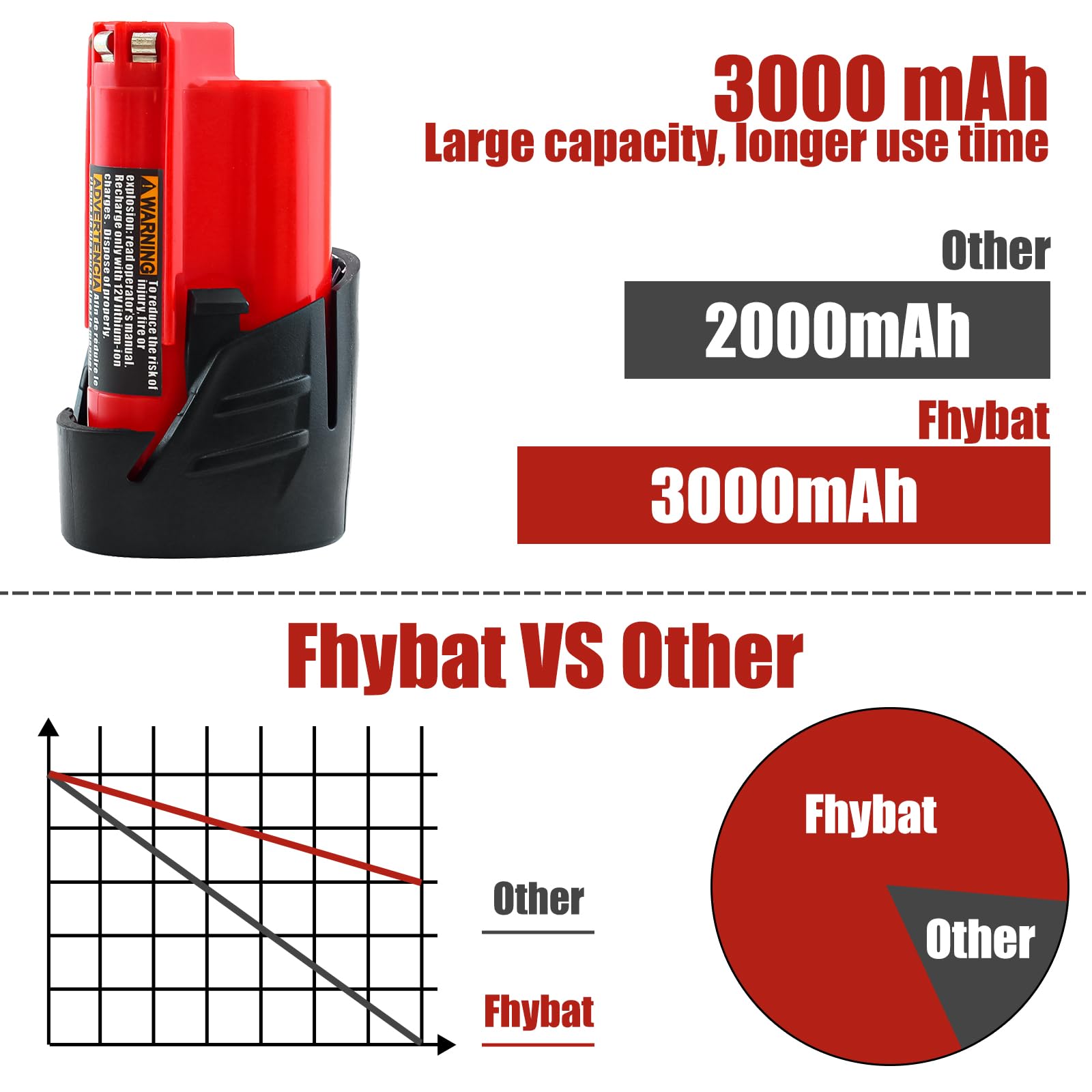 Fhybat 2 Packs 3.0Ah 12 Volt 48-11-2420 Battery Replacment for Milwaukee 12V Battery Lithium 48-11-2401 48-11-2402 48-11-2420 48-11-2440 48-11-2460(Red)