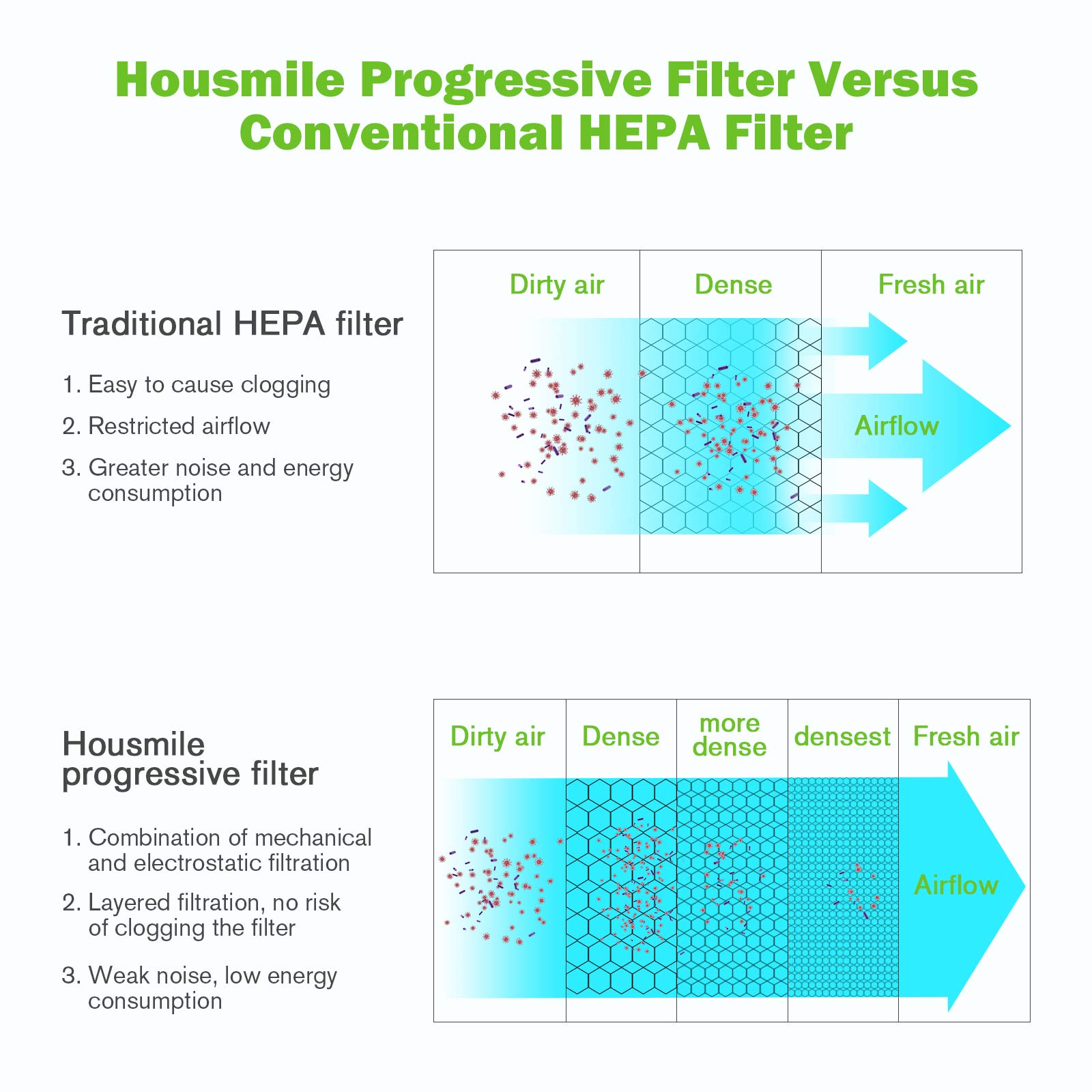 Housmile Premium HEPA Replacement Filter Compatible with Blueair Sense Air Purifier,Blueair Sense+ Air Purifier, 2 Pack Filters Including 4 Carbon Pre Filter