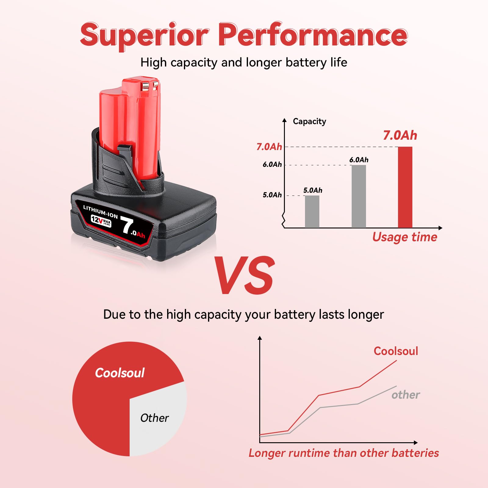 COOLSOUL 2 Pack 7.0Ah Battery Replacement for Milwaukee M 12 Battery 12V Lithium Ion, Compatible with Cordless Tool Batteries 48-11-2420 48-11-2401 48-11-2402 48-11-2440