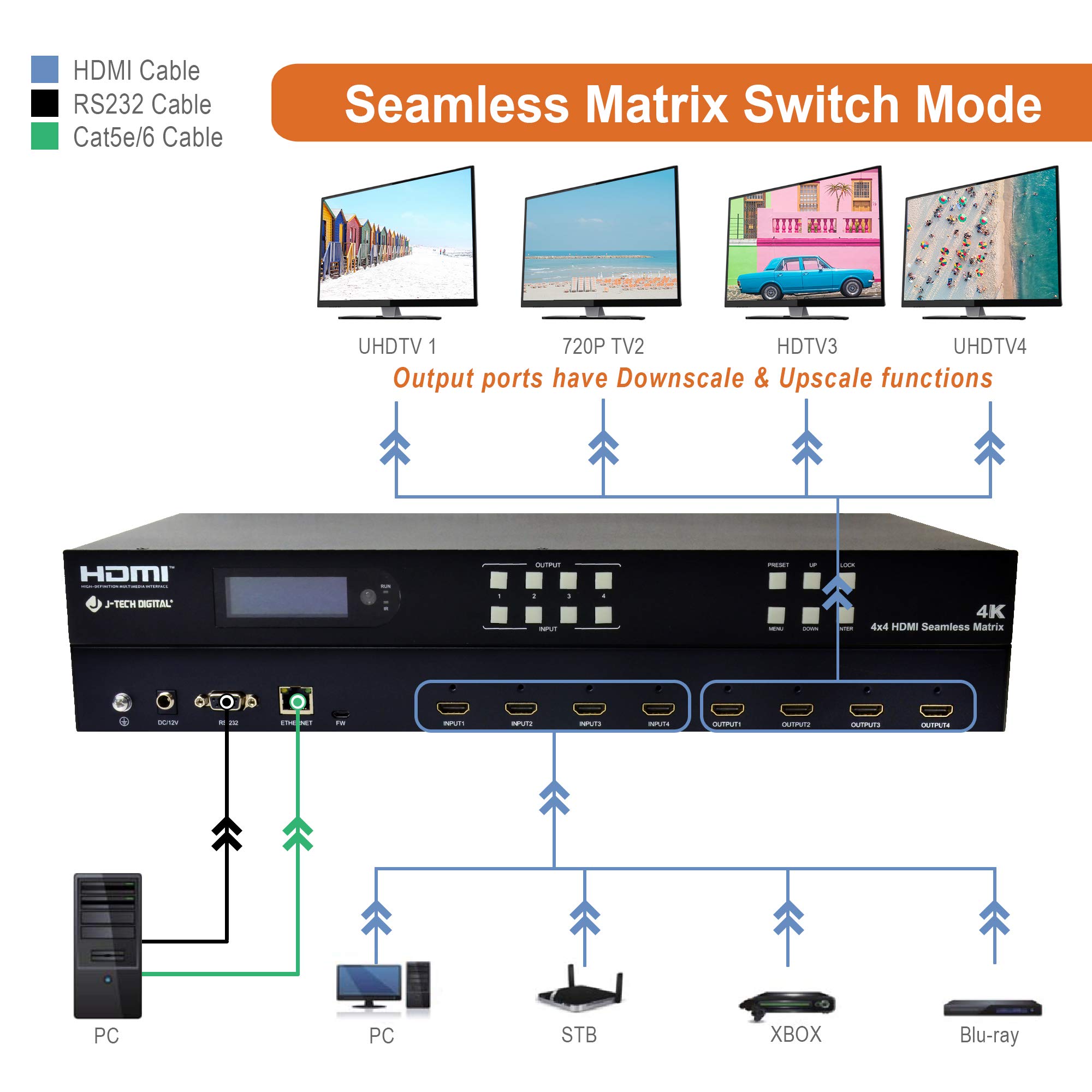 J-Tech Digital 4k 2X2 Video Wall Controller Multiviewer Seamless Matrix 4K@60Hz Input 4K30Hz Output HDCP 2.2 [JTECH-VWM04]
