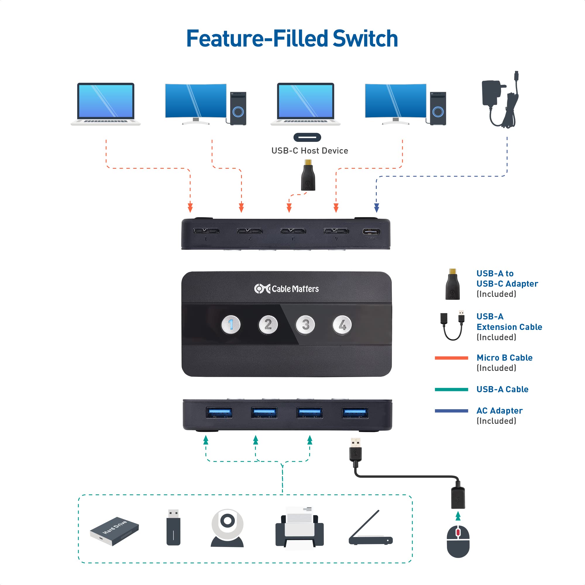 Cable Matters 4 Port USB 3.0 Switch USB Sharing Switch for 4 Computers and USB Peripherals - Button or Wireless Remote Control Switching - Includes a USB-C Adapter for USB-C USB4 and Thunderbolt 4