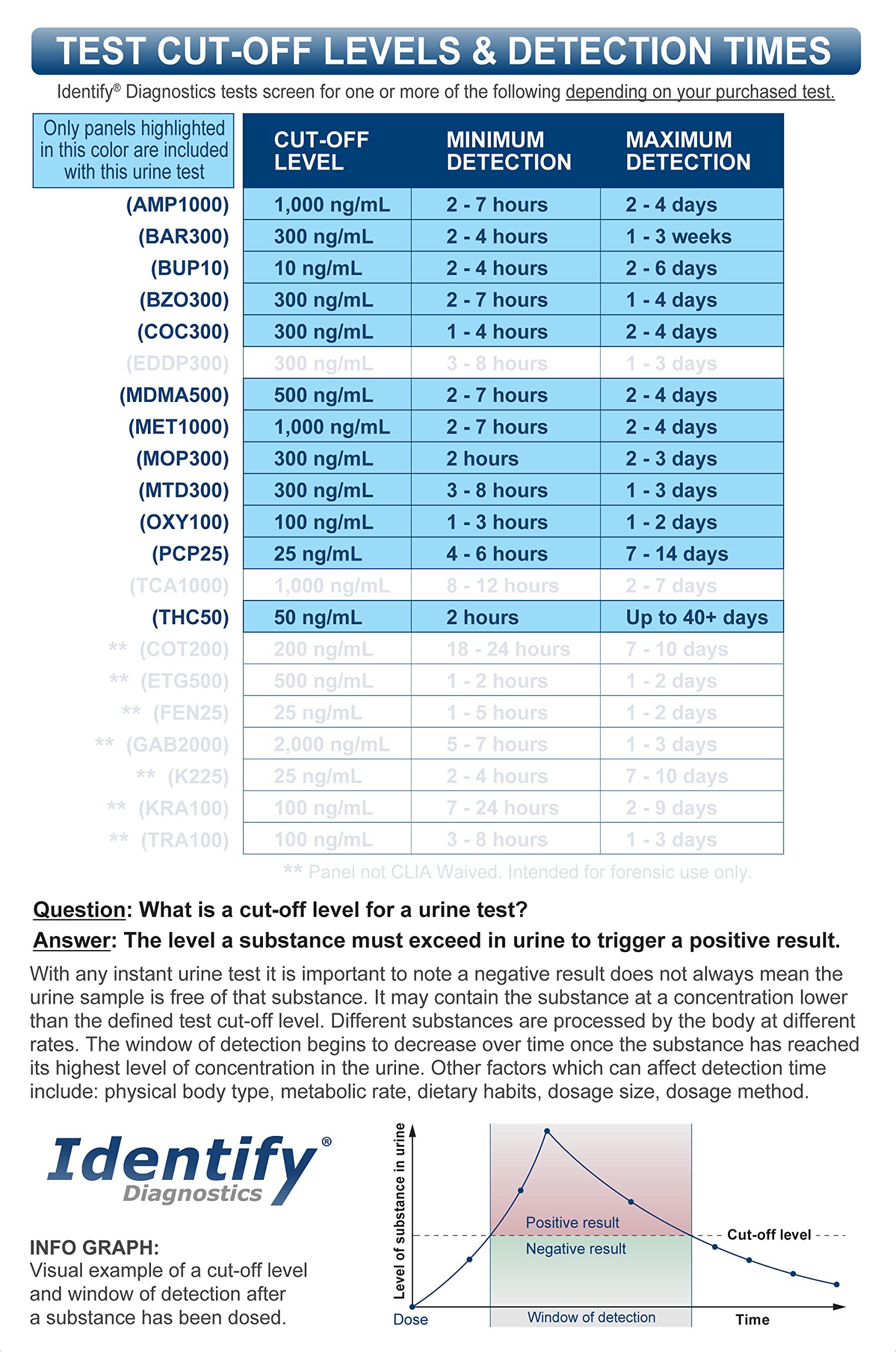 Identify Diagnostics Drug Test Cards - 100 Pack - 12 Panel CLIA Waived Instant Urine Drug Test Kit for AMP,BAR,BUP,BZO,COC,MDMA,MET,MOP/OPI,MTD,OXY,PCP,THC