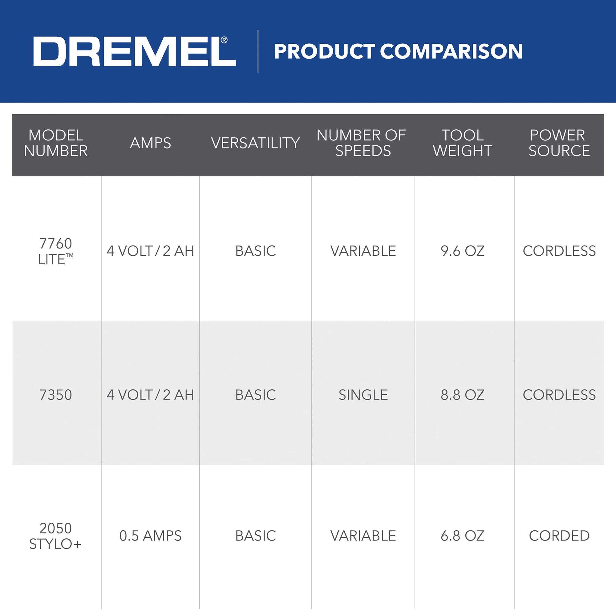 Dremel Lite 7760 N/10 4V Li-Ion Cordless Rotary Tool Variable Speed Multi-Purpose Rotary Tool Kit, USB Charging, Easy Accessory Changes - Perfect For Light-Duty DIY & Crafting