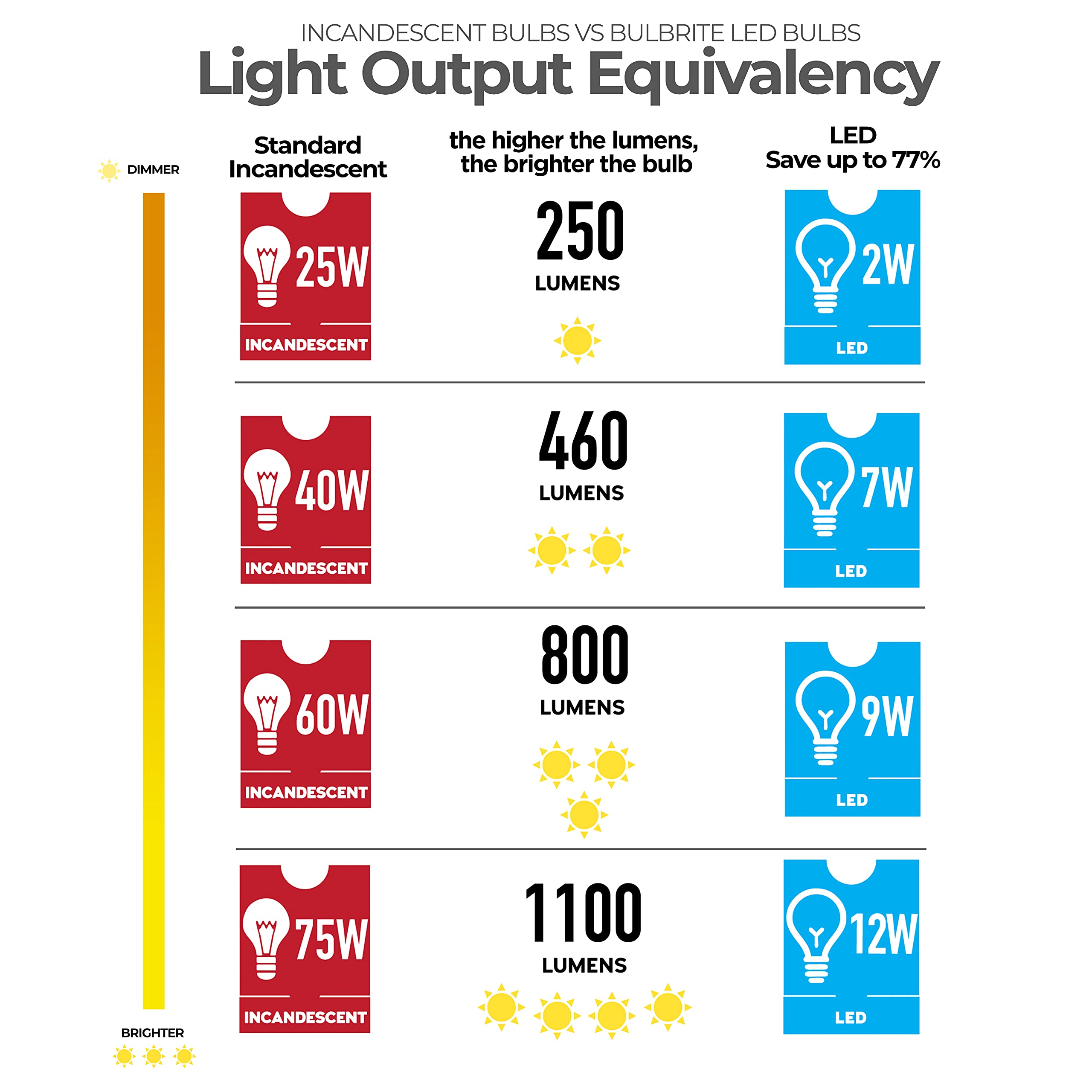 Bulbrite 8.5 Watt Dimmable Clear Filament ST18 / ST19 Medium (E26) LED Bulb - 850 Lumens, 3000K, and 90 CRI