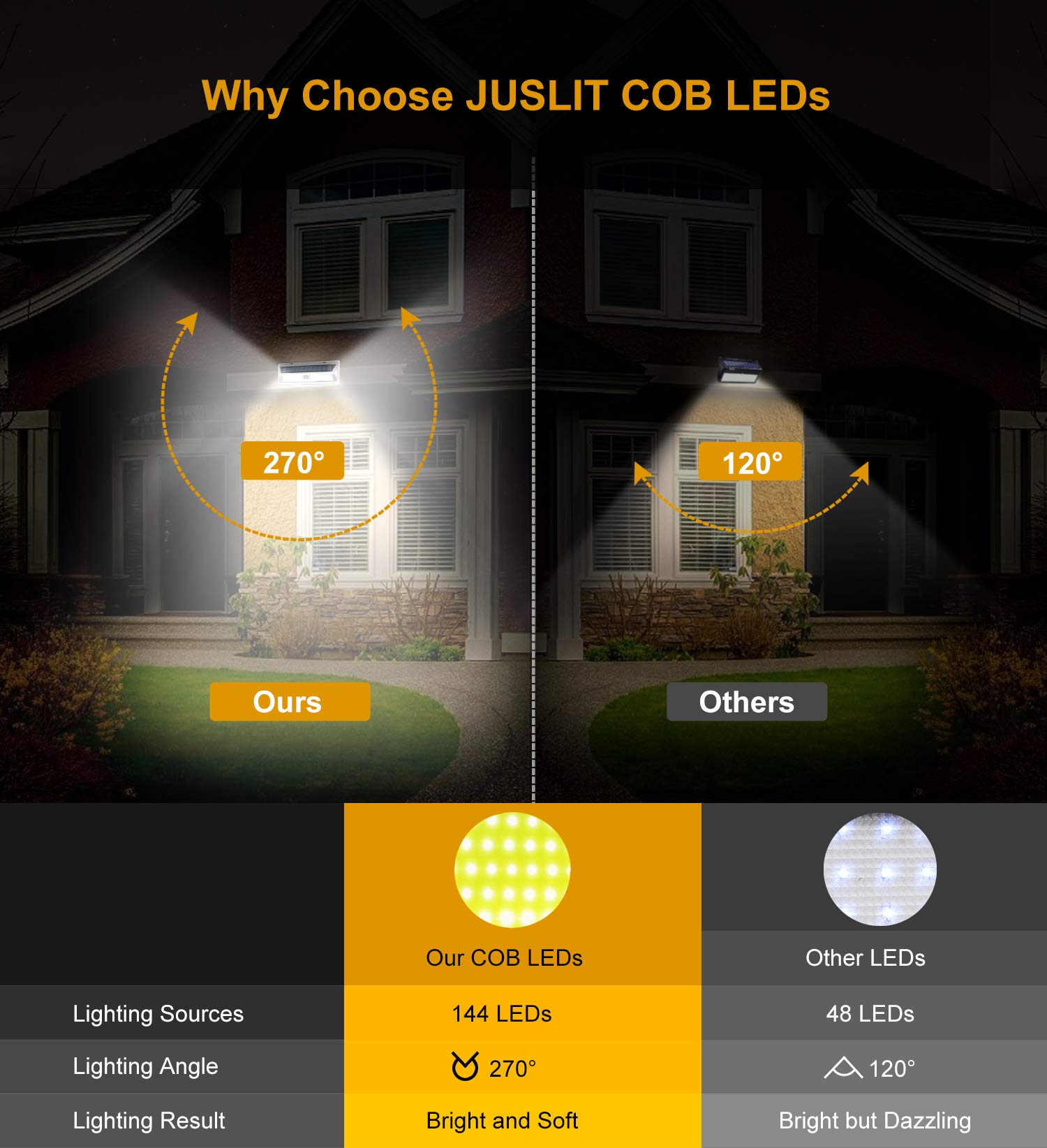 JUSLIT Solar Lights Outdoor, 144 COB LEDs Motion Sensor Light, 2 Modes Wireless Security Wall Lighting W/ 270° Wide Angle, IP65 Waterproof for Patio, Garden, Deck, Porch, Pathway, Garage (MAX 1PK)