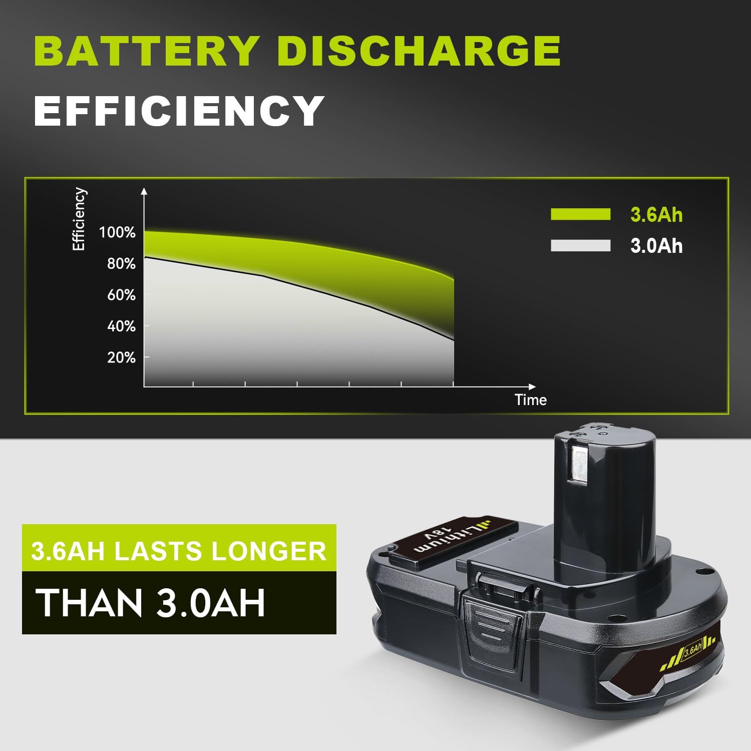 CEENR 2 Pack P102 Battery Replacement for Ryobi 18V Battery P103 P104 P105 Compatible with Ryobi Battery 18V Cordless Tools (3600mAh)