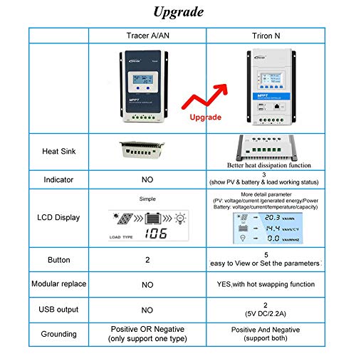 EPEVER Latest MPPT 40A Solar Charge Controller, 12V/24V TRIRON 4210N Intelligent Modular-Designed Regulator with Software Moblie APP - Updated Version of Tracer A/an Series