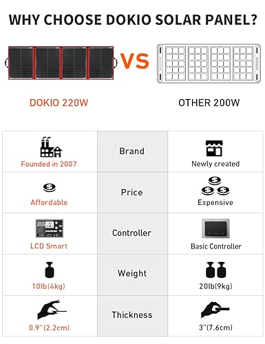 DOKIO 220w 18v Portable Foldable Solar Panel Kit (29x21inch,11.7lb) Solar Charger with Controller 2 USB Output to Charge 12v Batteries/Power Station (AGM, Lifepo4) Rv Camping Trailer Emergency Power……
