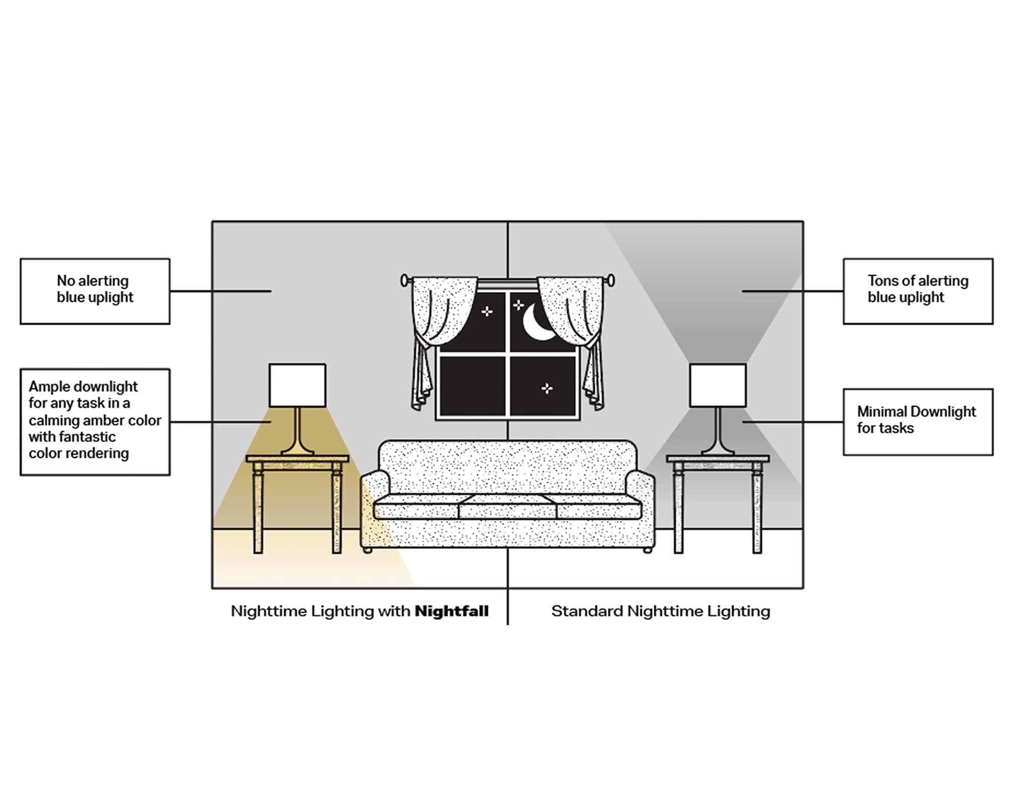 BIOS Nightfall A19 Wellness LED Bulb, 40-watt Replacement Dimmable 2200K, >90CRI, Reduced Blue, Zero Uplight