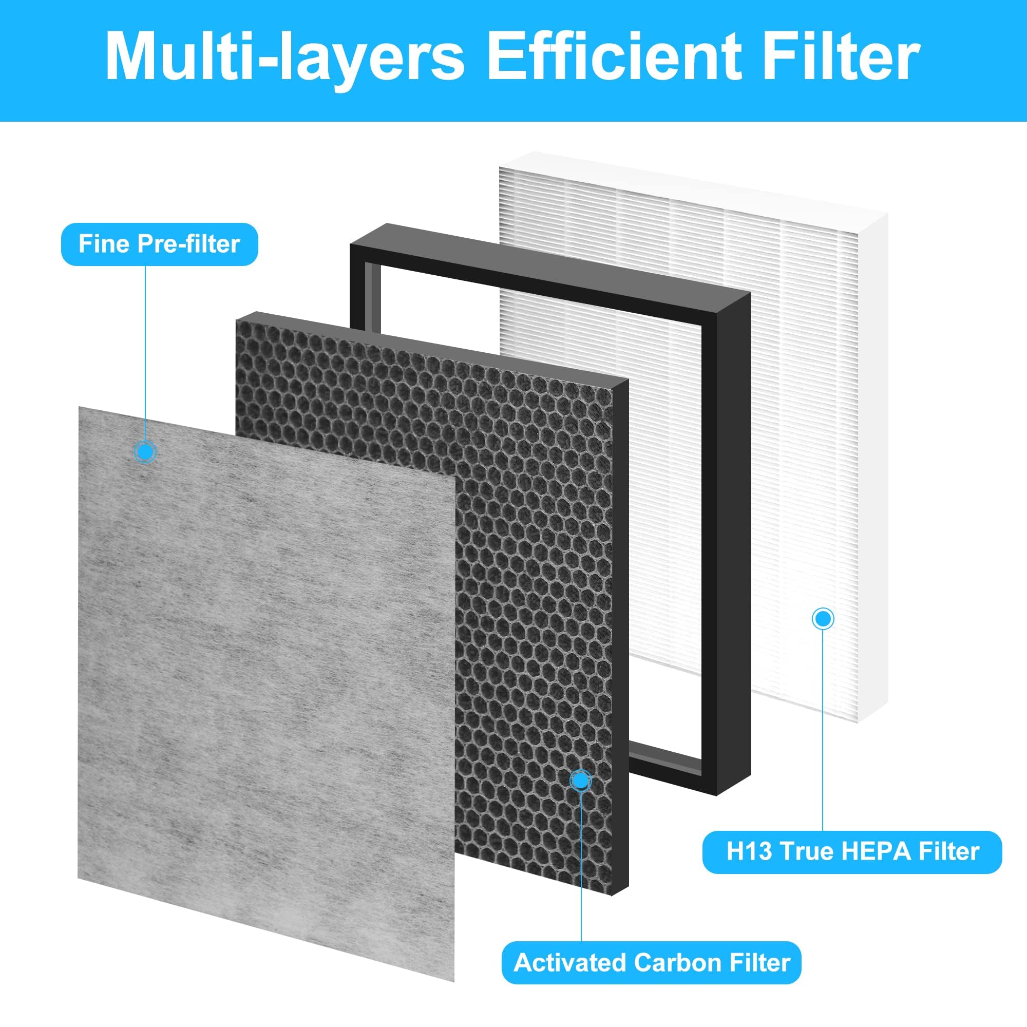 Upgraded HE400 3-in-1 with Carbon HEPA Replacement Filter Compatible with Shark HE400 HE401 HE402 HE405 Advanced Odor Lock 4-Fan Air Models Purifier