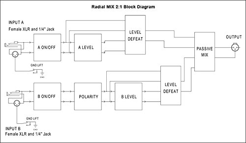 Radial Mix 2:1