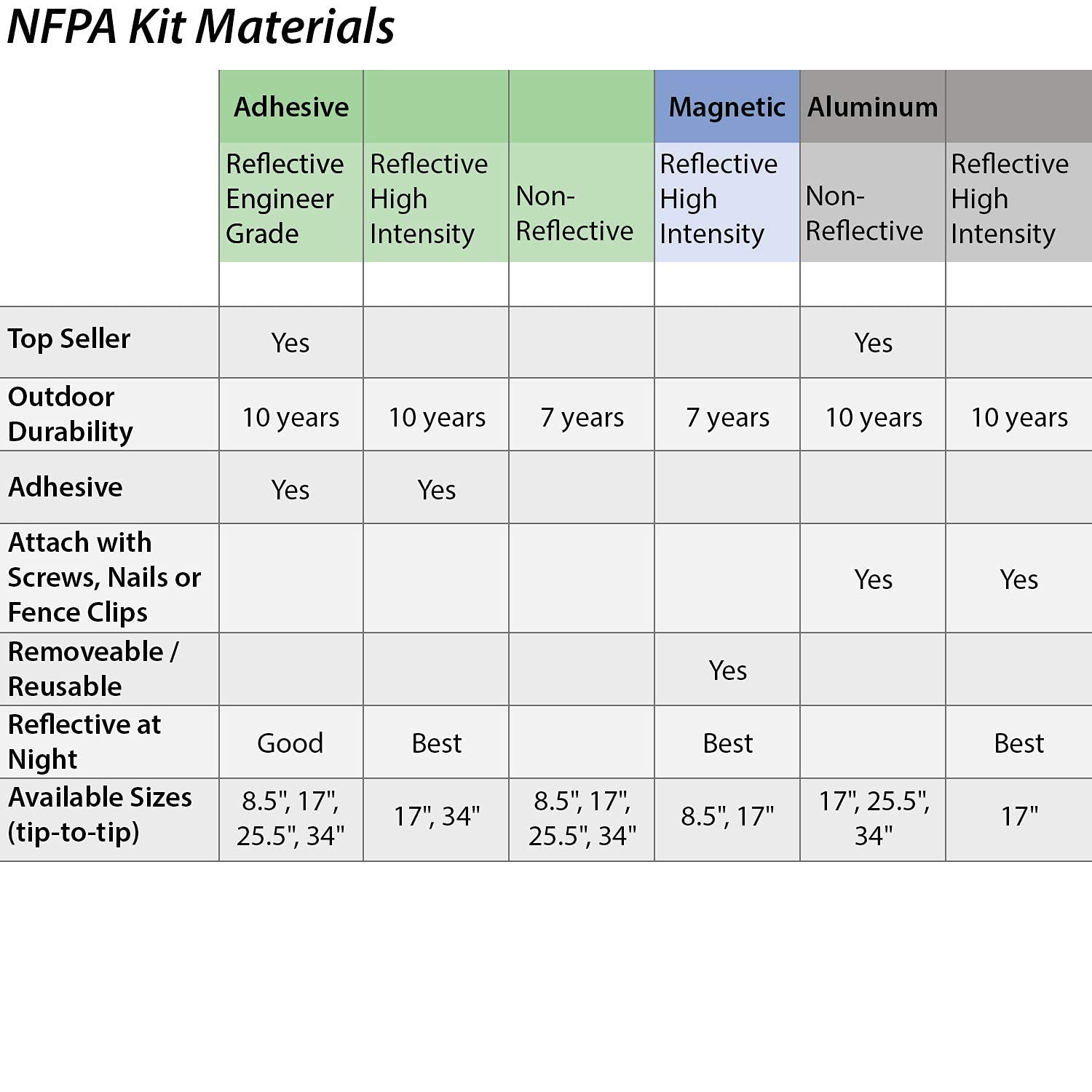 SmartSign NFPA Adhesive Label Kit (Placard, Digits & Symbols) | 17" Tall (Tip-to-Tip) Diamond Laminated Vinyl, Made in USA