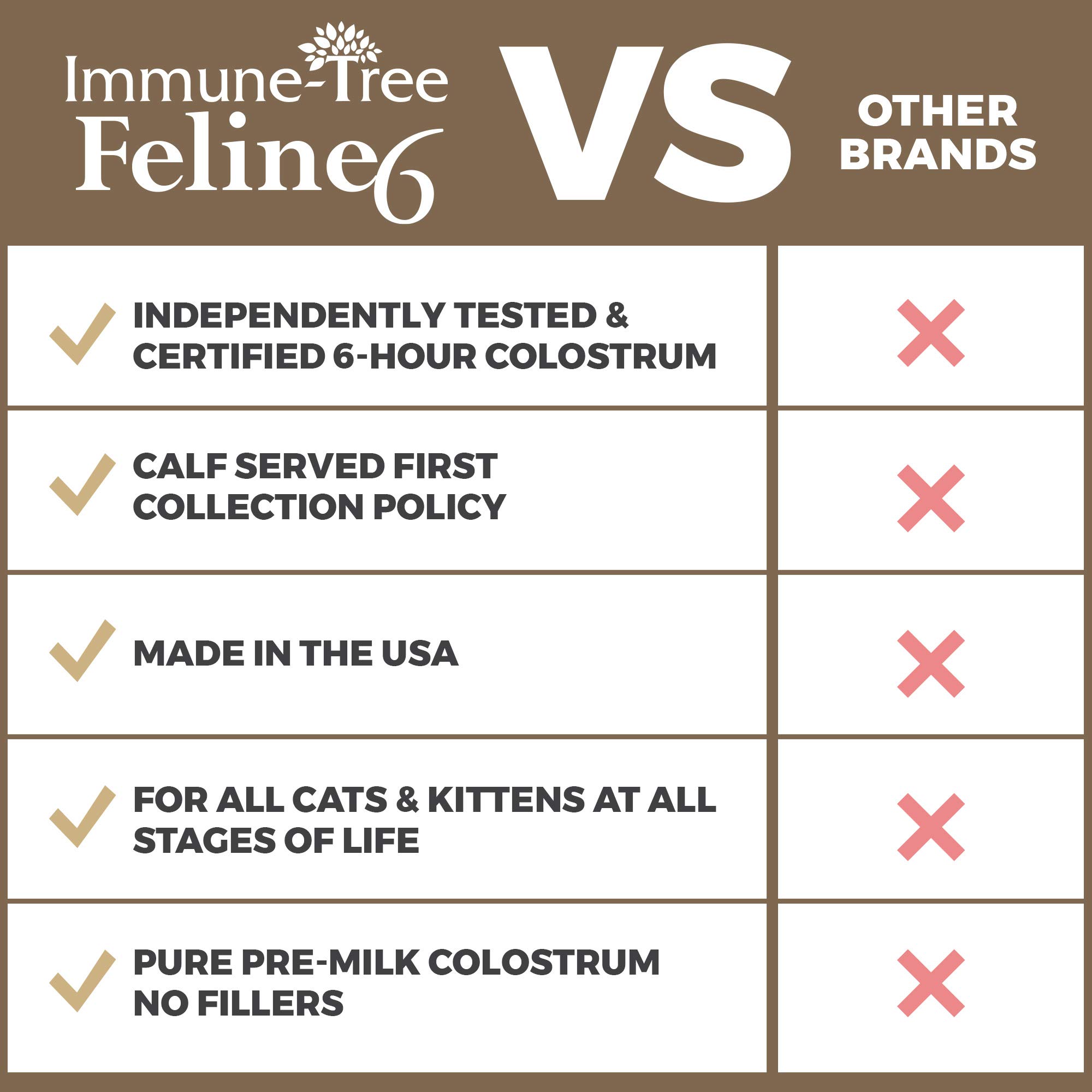 Immune-Tree Colostrum Probiotic Powder for Cats | Supplement for Cat Allergy, Immune Support, Skin and Coat & Itching Relief | Colostrum Powder for Cats Immunity System | Made in USA | 1.55oz