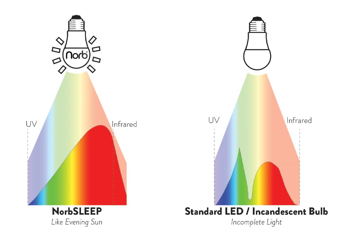 Low Blue Sleep Light Bulb - NorbSLEEP Low-Blue Light Bulb for Bedtime, Evening and Night, for Restful, Healthy Sleep for All Ages (Baby, Children, Adults), Produces Natural Melotonin (6W 1-Pack)