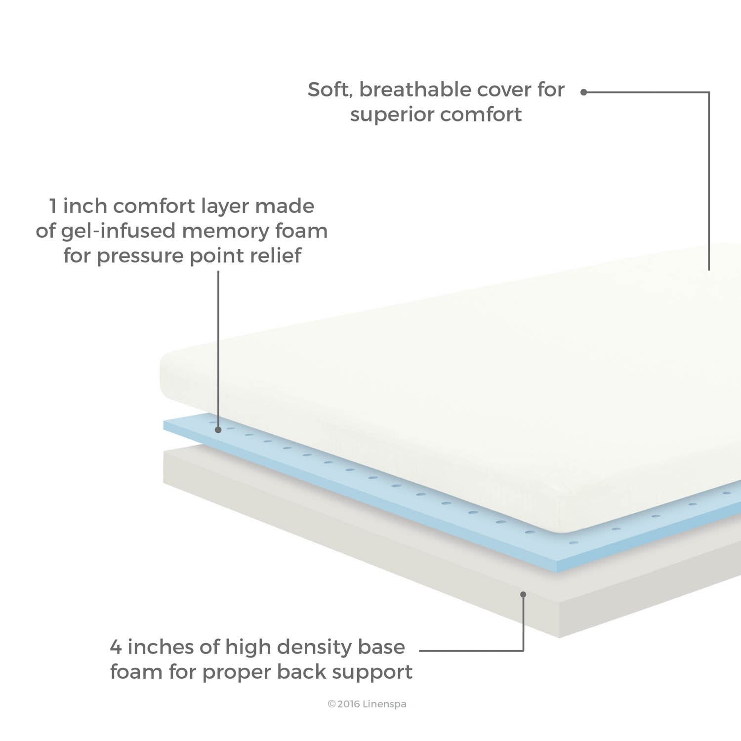 Linenspa 5 Inch Gel Memory Foam Mattress , Firm Mattress, Low Profile Bed Queen 5 Inch Mattress