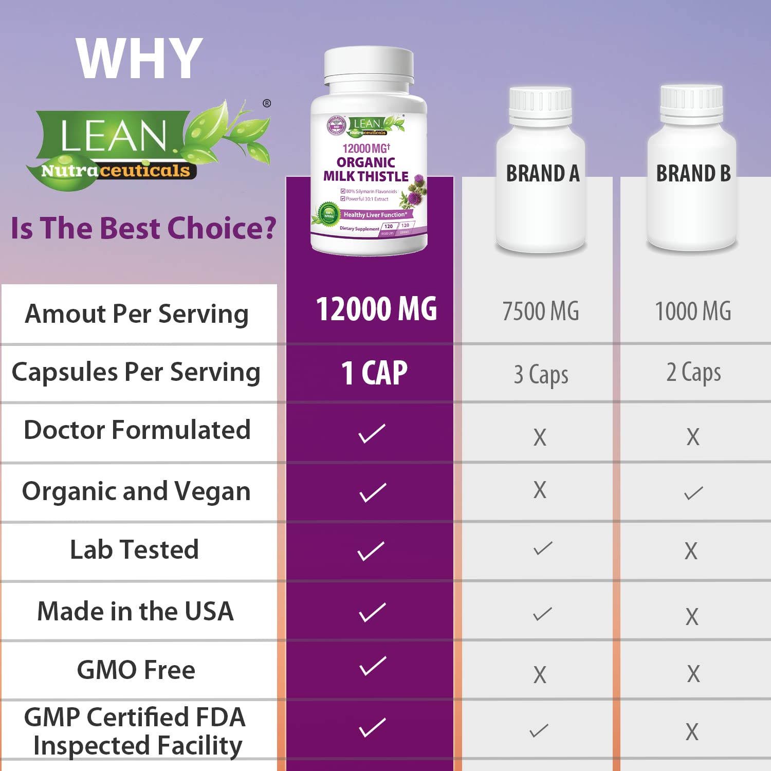 Liver Renew Cleanse Detox & Repair Organic Milk Thistle 120 Day 12000 Mg 30X Seed Extract with Silymarin MD Pure Kidney Lung Health Support Fast Active Formula Pills Herbal Supplement, 120 Capsules