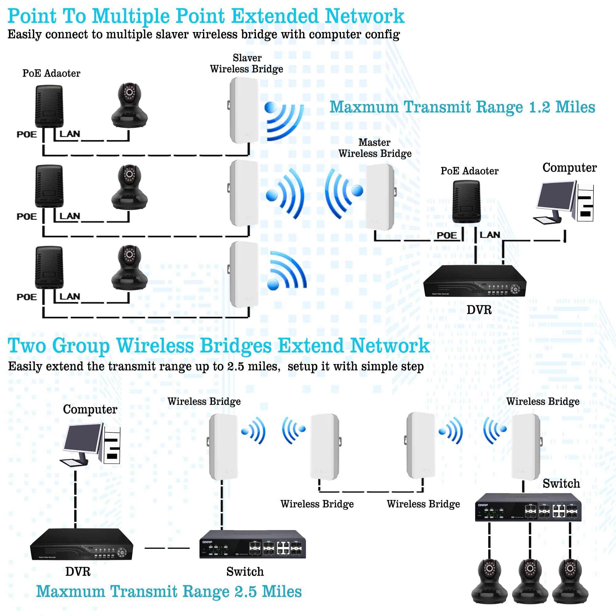 Point to Point Wireless Bridge Outdoor,5.8G WiFi Access Extender CPE Outdoor WiFi Long Range Internet Repeater Supports Video Surveillance Transmission up 1.2 Miles with 12DBi Gain Antenna 2 Pack