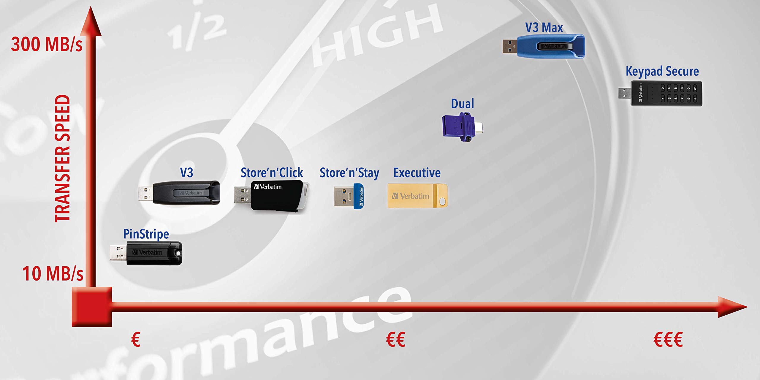 Verbatim 128GB USB 3.0 Store 'n' Go V3 Max Flash Drive - Cap-Less & PC / Mac Compatible - Blue