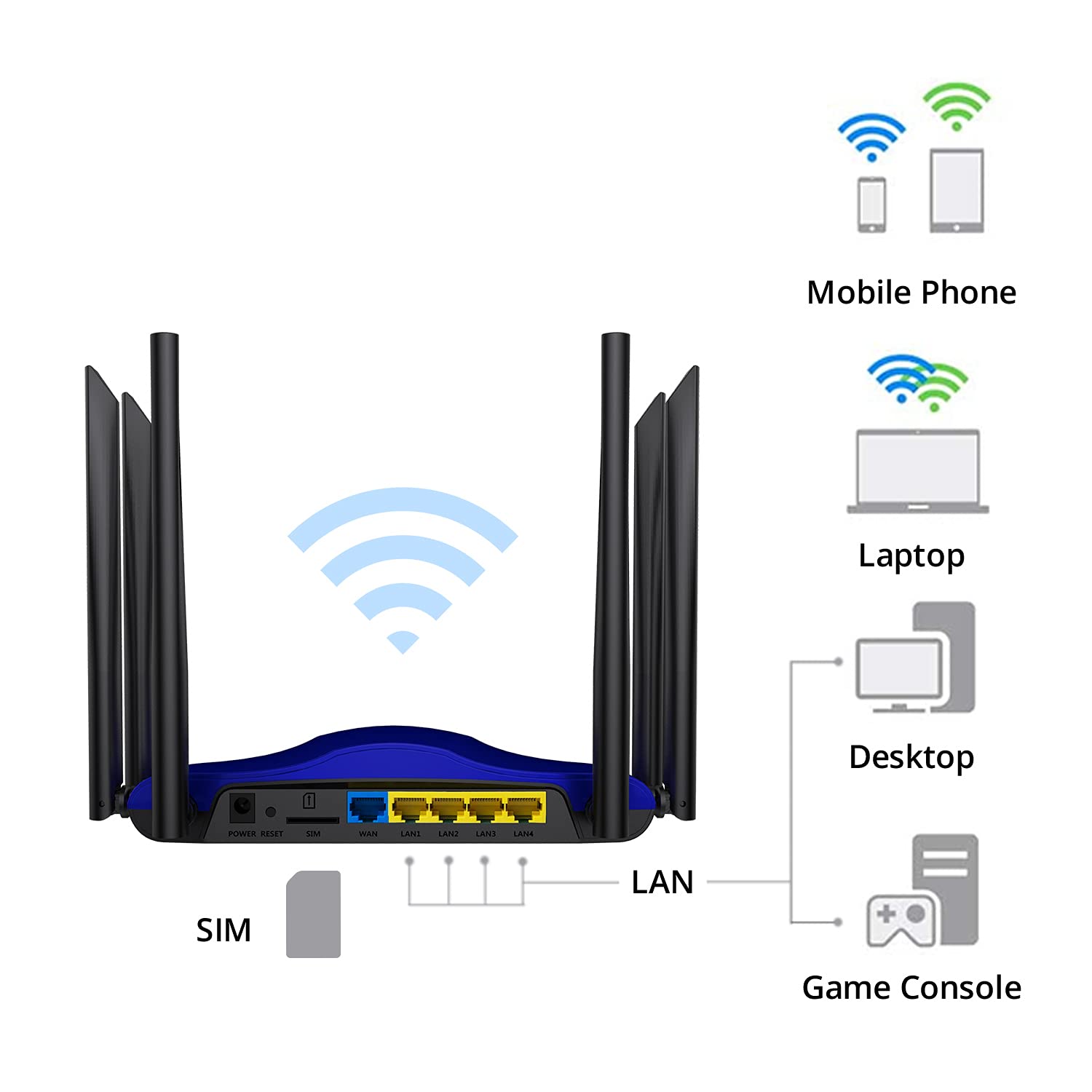 Dionlink 1200Mbps AC1200 Dual Band Unlocked 4G LTE Modem Router with SIM Card Slot -Wireless WiFi Mobile Hotspot, LTE Cat4, EC25-AF Qualcomm, 5dBi High Gain Antennas, Support T-Mobile AT&T (6 Antenna)