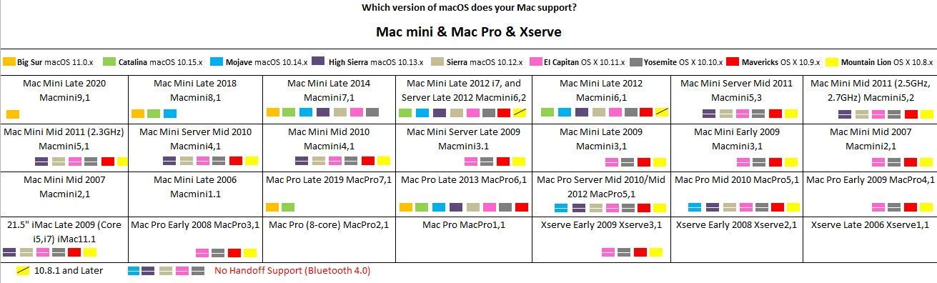 Bootable USB Stick for macOS X Catalina 10.15 - Full OS Install, Reinstall, Recovery and Upgrade