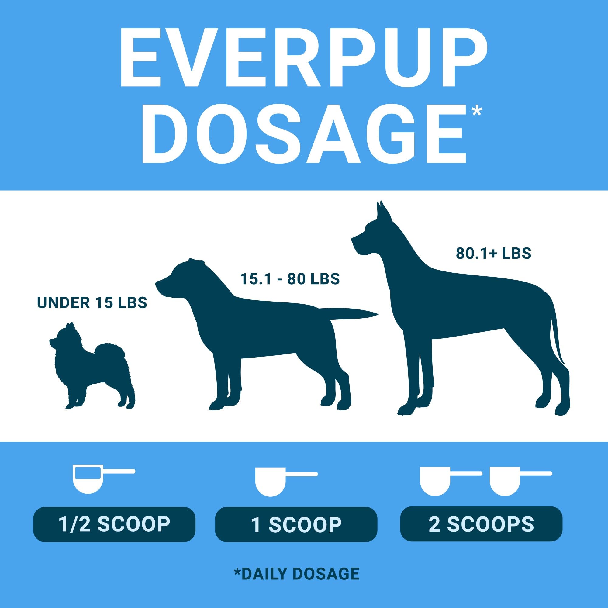 EverPup Dog Supplement, 1080g – All-in-One Multivitamin with Glucosamine, Probiotics, Antioxidants for Joint, Immune & Digestive Support for All Ages