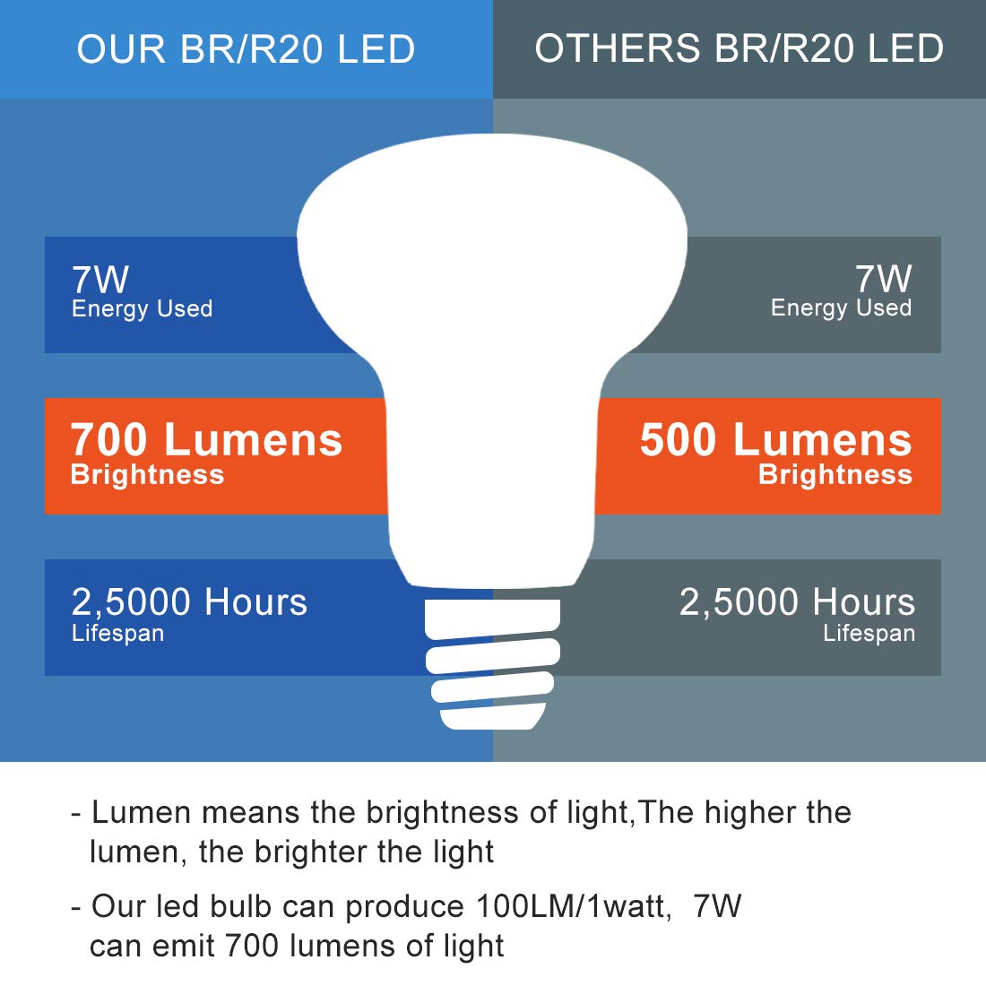Br20/R20 Recessed Light Bulbs Dimmable,3000K Soft White, High CRI Led Flood Light Bulbs,7W(65w Equivalent Light Bulb),E26 Base,for Home Lighting, Pack of 4