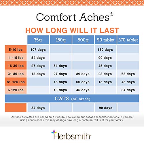 Herbsmith Comfort Aches β Herbal Pain Relief for Dogs + Cats β for Pet Aches + Pains β Anti-Inflammatory Supplement β 20 Tablets