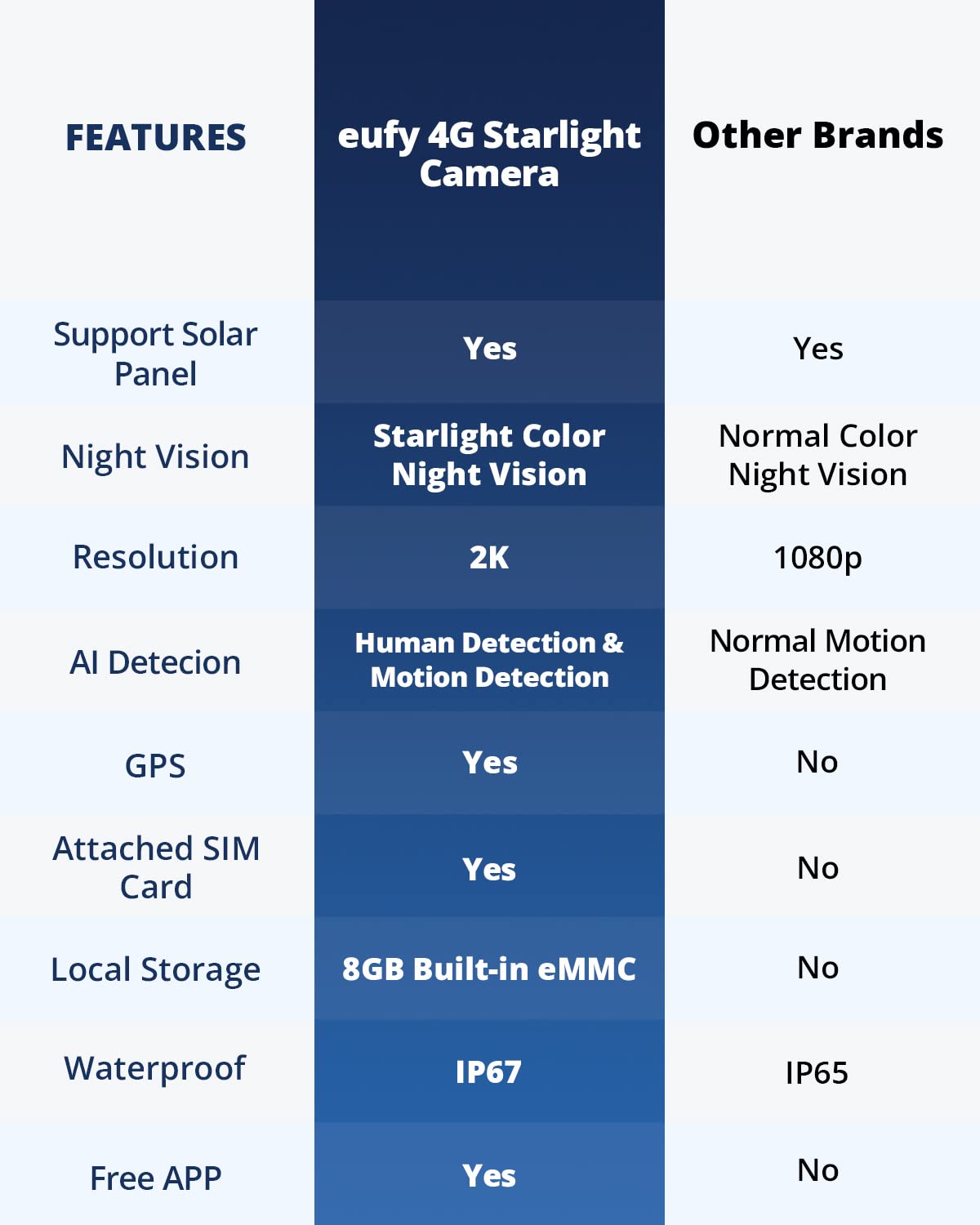 eufy Security 4G LTE Cellular Security Camera Wireless Outdoor, Solar Powered, 2K HD, Starlight Night Vision, Human Detection, GPS. Includes SIM Card and Built-in Local Storage. 2 Pack Bundle.