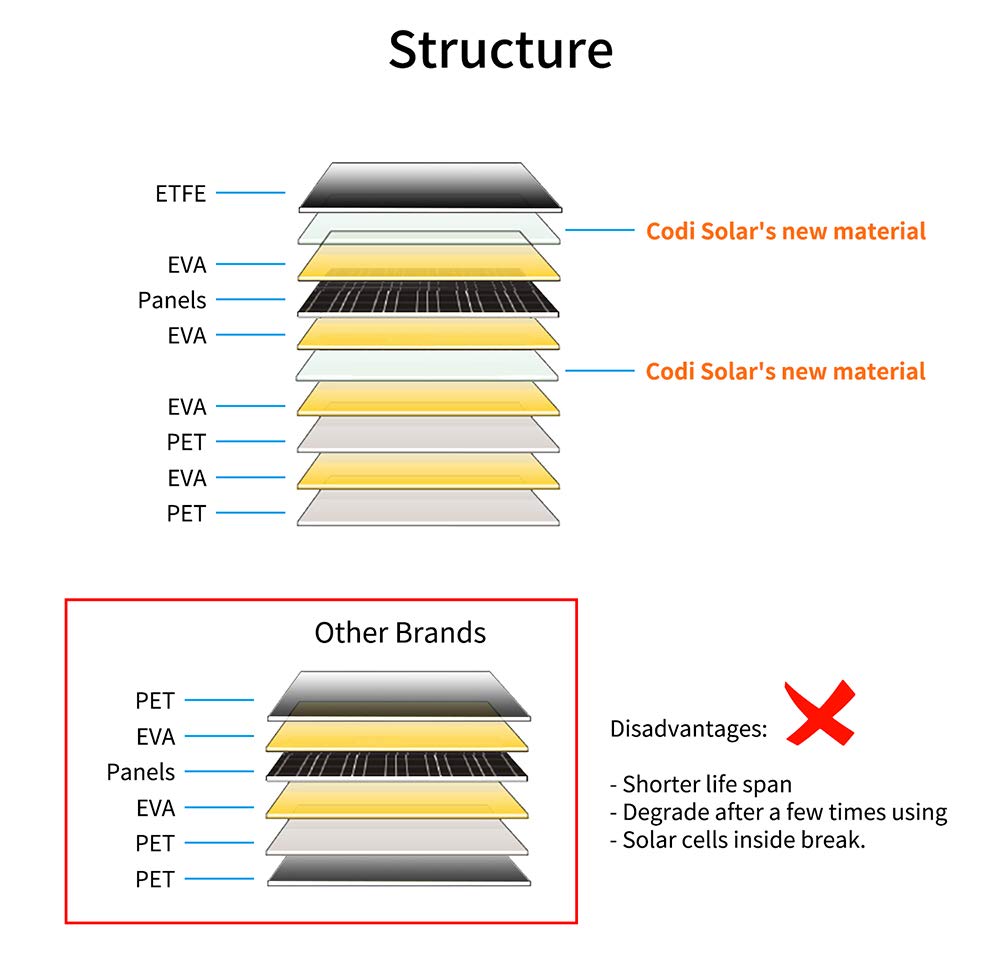 Flexible Solar Panel 100W 12V, Lightweight Bendable Mono Solar Panels Charger Off-Grid, Innovative New Strong Encapsulant for Hiking, Marine Yacht, RV, Boats, Cabin, Tent, Car, Trailer, Curve Surfaces