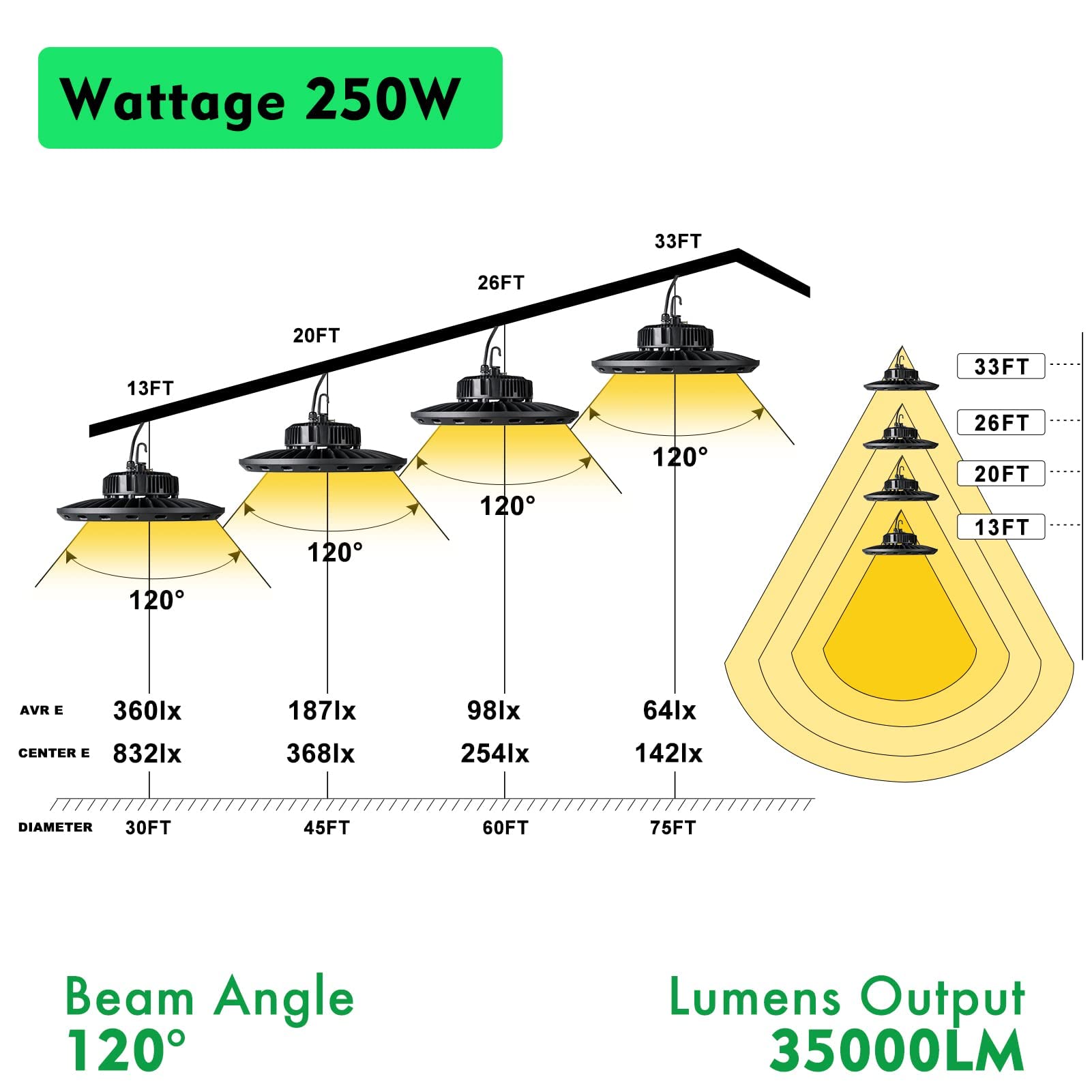bulbeats 2Pack 250W UFO LED High Bay Light, 35000lm (Eqv.1000W MH/HPS) High Bay LED Lights, 5000K Commerical Bay Lighting, IP65 LED High Bay Shop Light with US Plug for Warehouse/Wet Location