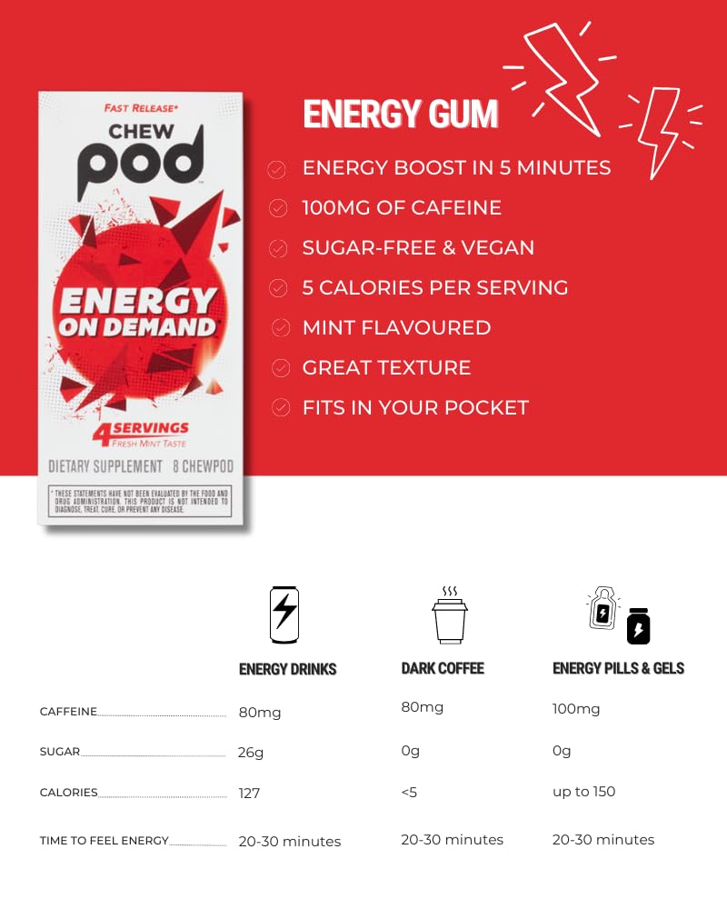 Chewpod Energy Gum - COMING BACK SOON - 100mg Caffeinated Chewing Gum for Running, Workouts, and Staying Awake & Alert - Fast Acting, Sugar Free Alternative to Coffee and Energy Drinks