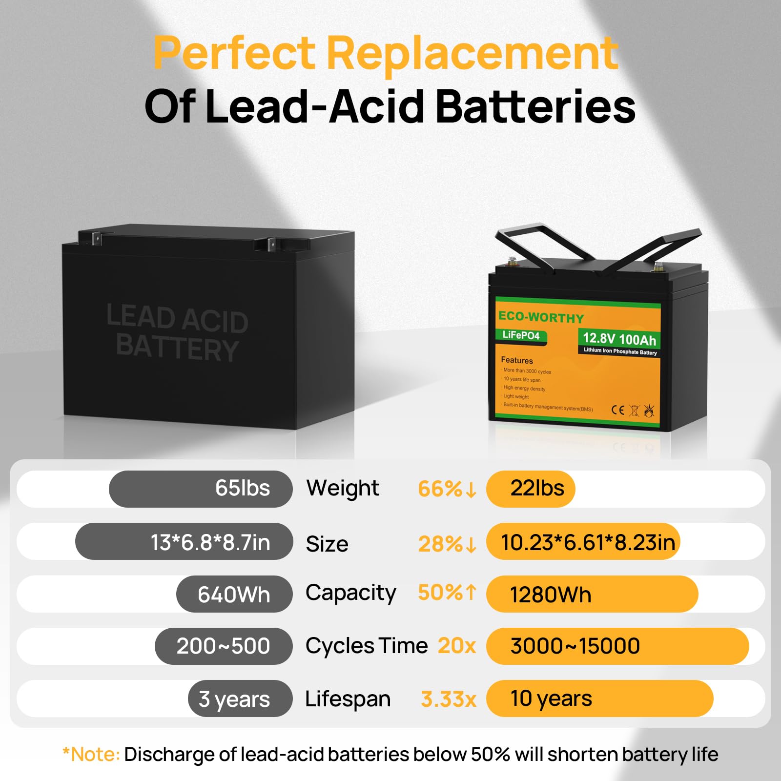 ECO-WORTHY 12V 100AH LiFePO4 Battery with 15000 Cycles, BMS - For RV, Marine, Solar Home Off-Grid System
