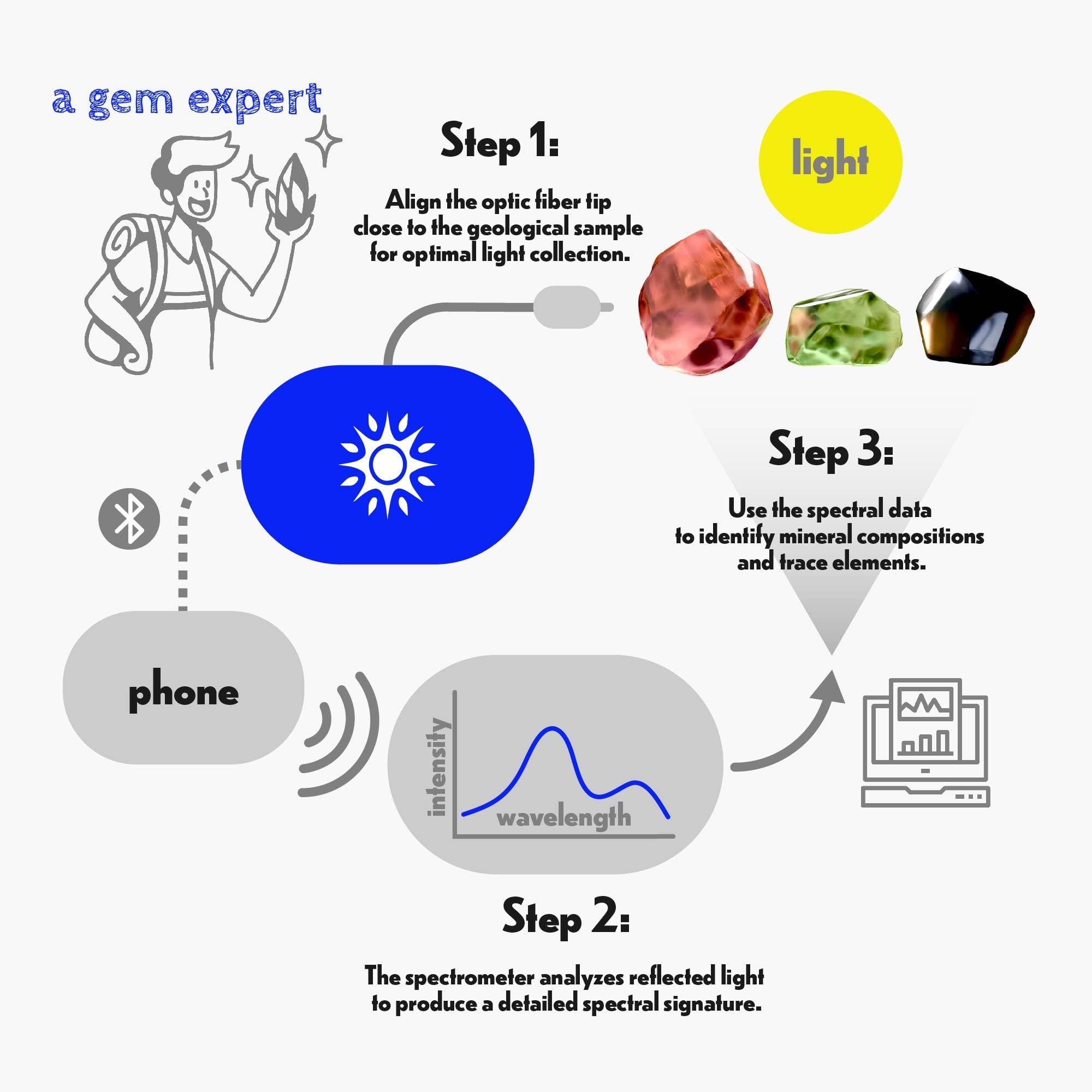 Generic Spectryx Blue Mobile Educational Spectrometer - Bluetooth-Enabled, High Precision 350-850nm Wavelength, Portable for Gemstone Identification, Fluorescence, Chemistry Labs with CMOS Sensor